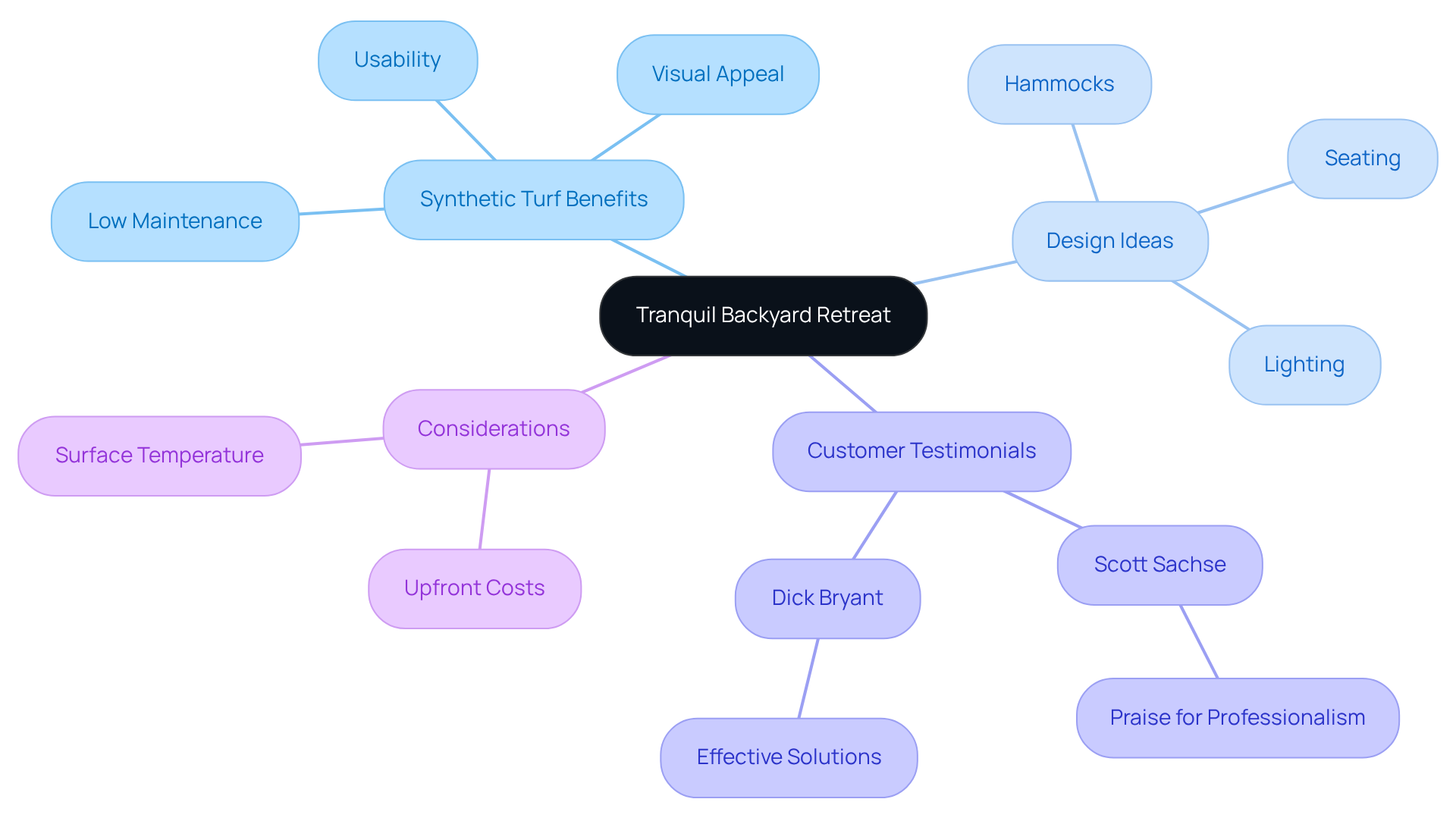 This mindmap starts with the main idea of creating a peaceful outdoor space. Each branch represents a different aspect of the design process, from benefits of synthetic turf to customer experiences. Follow the branches to explore how each element contributes to making your backyard a relaxing oasis.