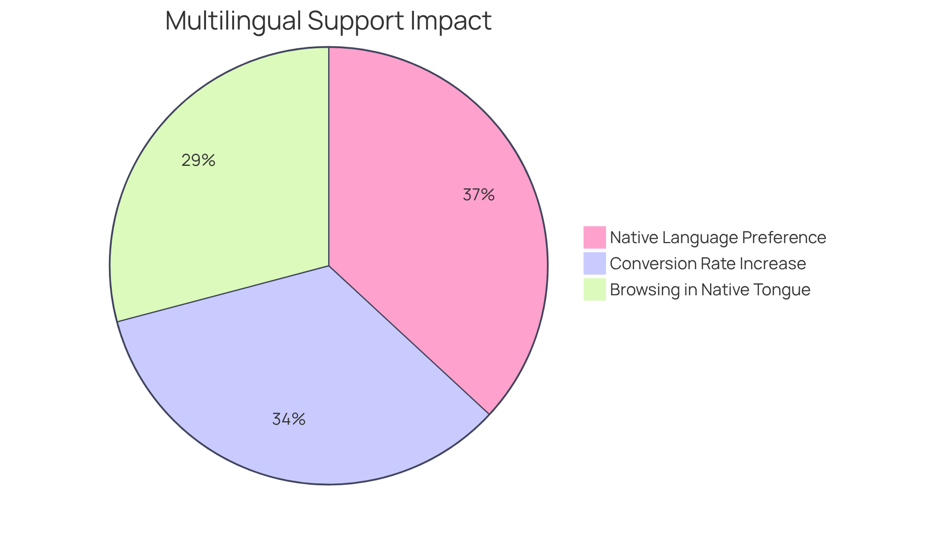 Each slice shows how much consumers value multilingual support - the bigger the slice, the more important that aspect is for driving sales and engagement.