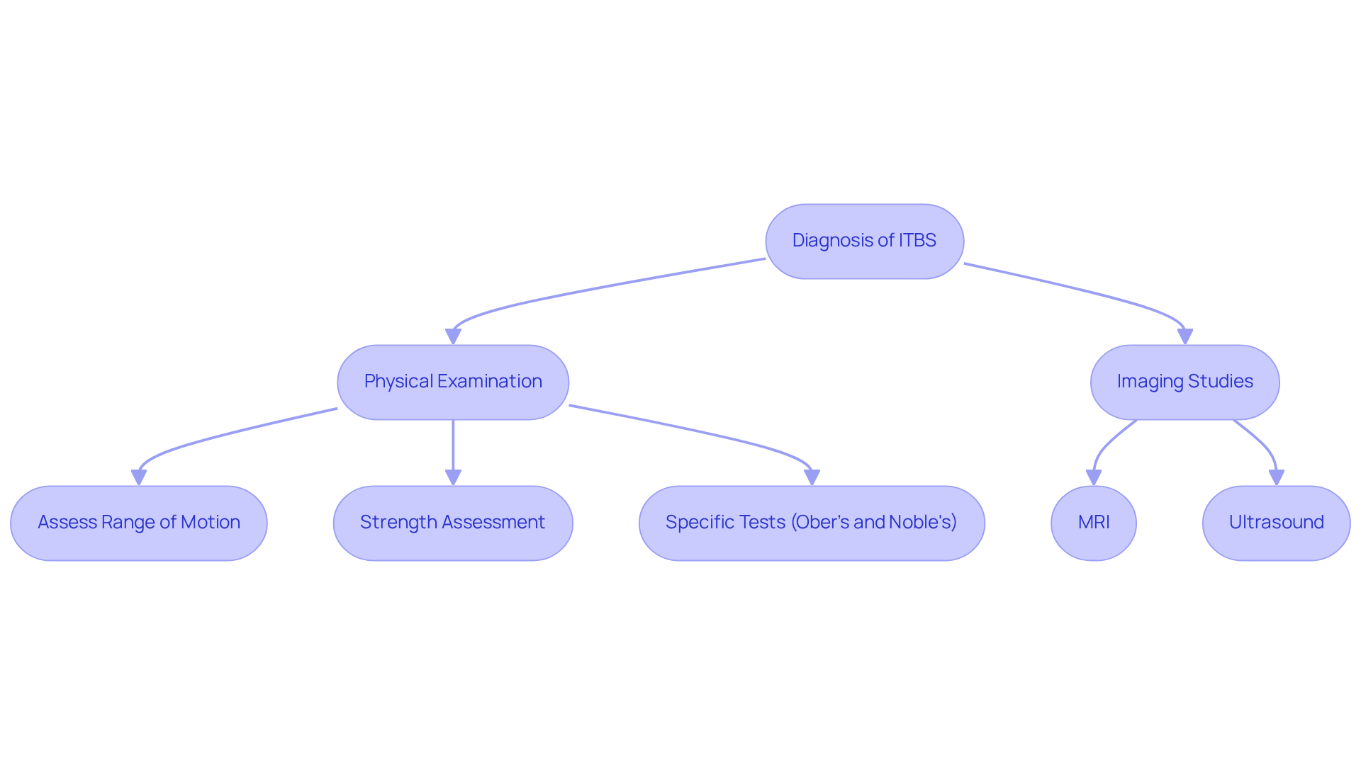 Follow the arrows to see how the diagnosis progresses. Each step represents a part of the examination or testing process, helping you understand what to expect during your medical visit.