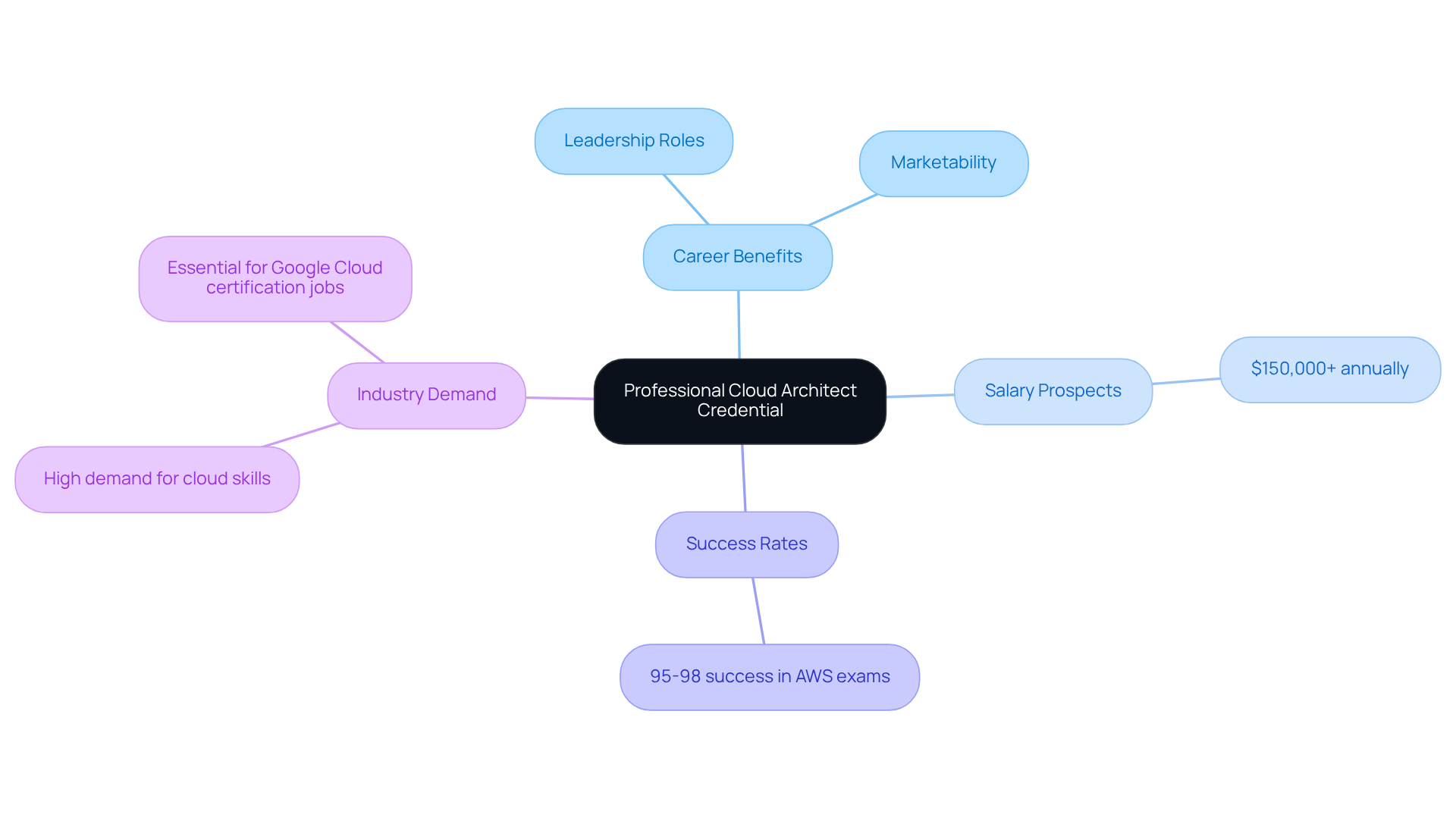 The central node represents the credential, while branches show its benefits and statistics. Each color-coded branch highlights different aspects of how this certification can enhance a tech professional's career. The central node represents the credential, while branches show its benefits and statistics. Each color-coded branch highlights different aspects of how this certification can enhance a tech professional's career.