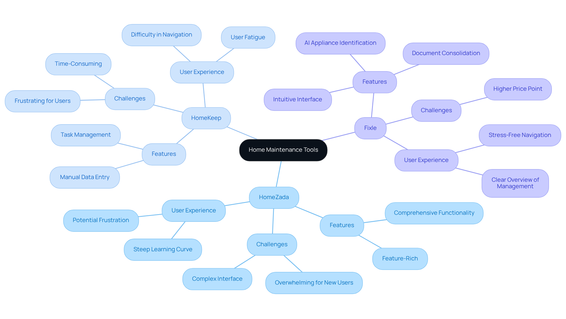 The central node represents the main topic, while each branch shows a different tool. Under each tool, you'll find its features and challenges, helping you compare them at a glance.