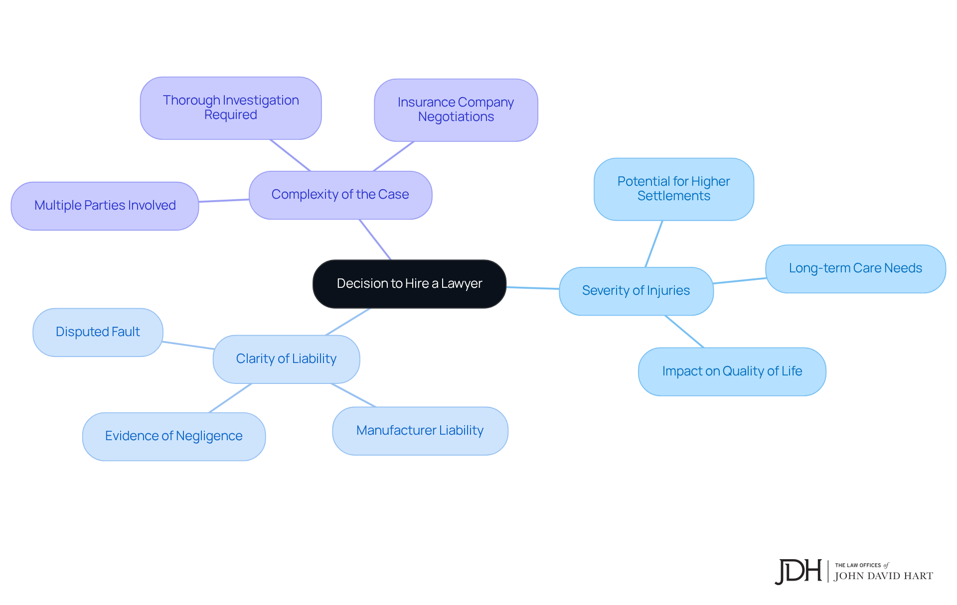 The center represents the main decision, while the branches show the key factors that affect whether someone should hire a lawyer after an accident. Each sub-branch gives more detail about that factor — think of it as a way to explore the important aspects of legal representation.