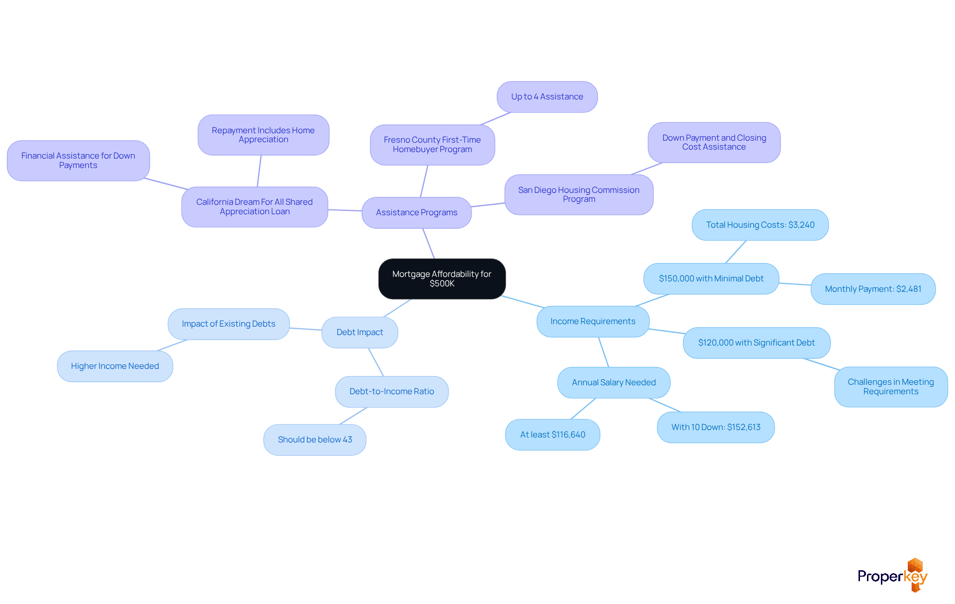 This mindmap starts with the central idea of mortgage affordability and branches out into various factors that influence it. Each branch represents a different aspect, such as income levels, debt situations, and available assistance programs, helping you understand how they all connect.