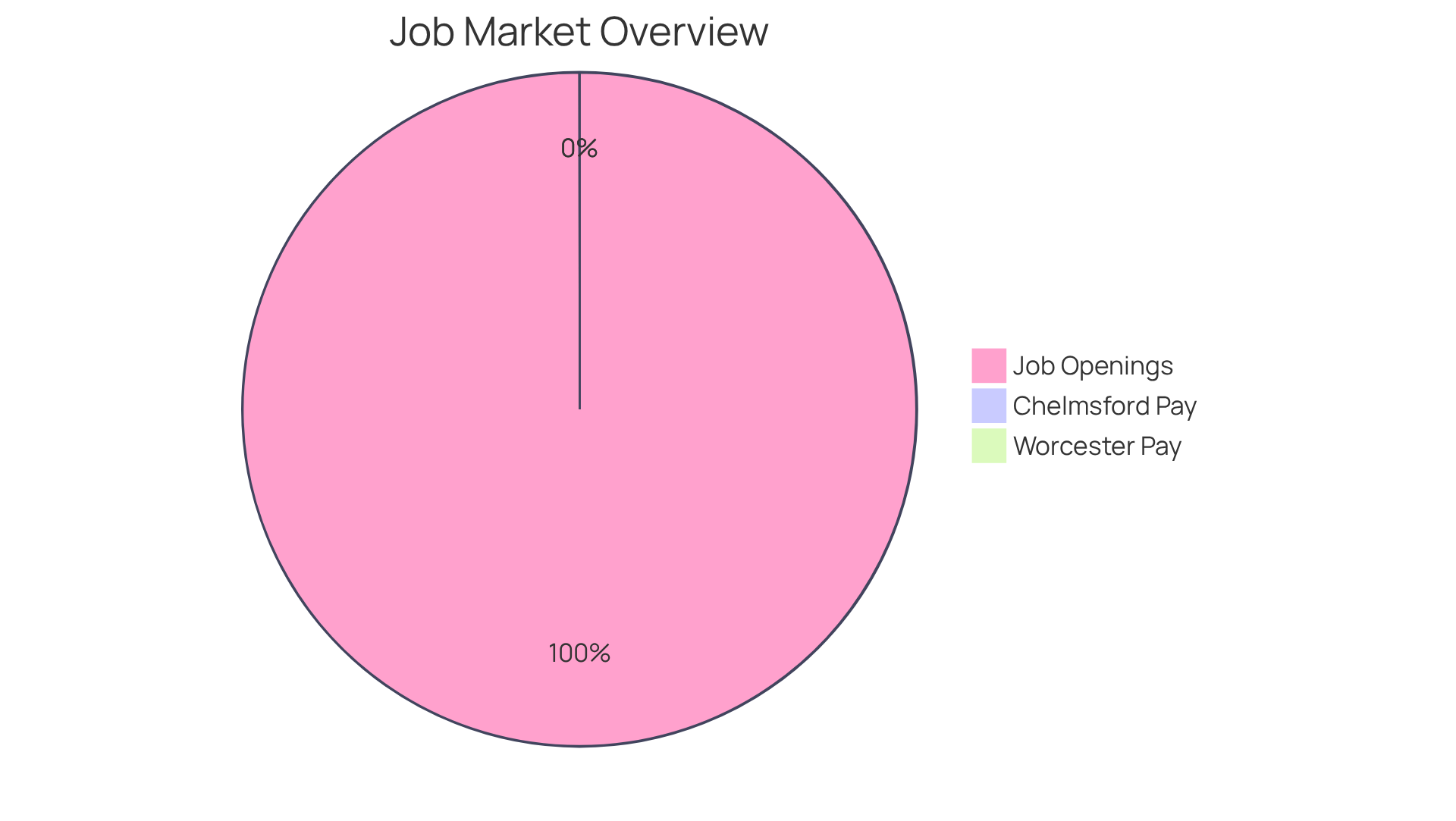 Each slice represents a different aspect of the job market: the blue slice shows Worcester's pay, the green slice shows Chelmsford's pay, and the orange slice indicates the total anticipated job openings. The larger the slice, the more significant that aspect is in the context of the job market. Each slice represents a different aspect of the job market: the blue slice shows Worcester's pay, the green slice shows Chelmsford's pay, and the orange slice indicates the total anticipated job openings. The larger the slice, the more significant that aspect is in the context of the job market.