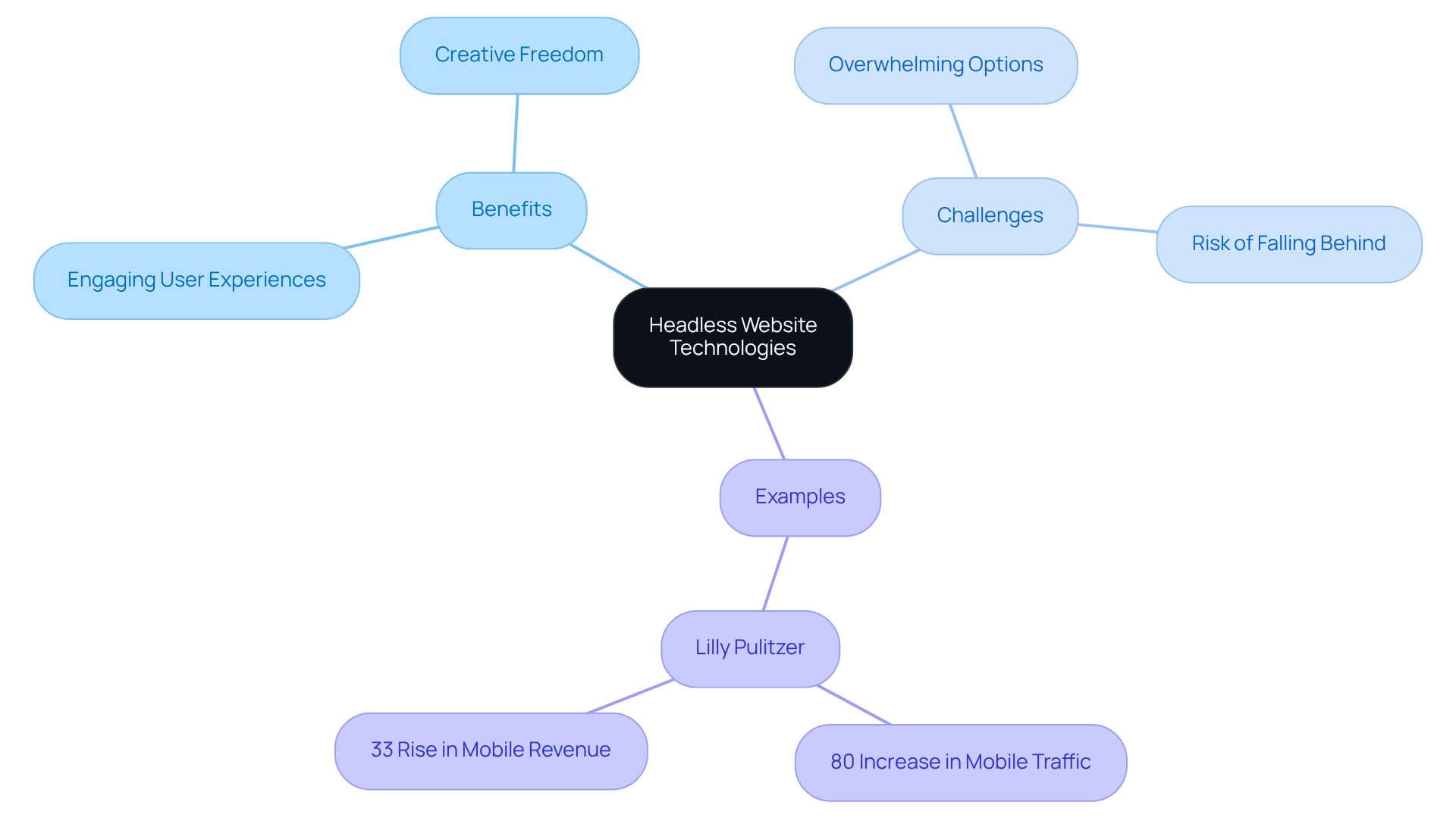 The central idea is headless website technologies. Each branch represents a key aspect: benefits, challenges, and real-world examples. Follow the branches to explore how these technologies can enhance user engagement and the hurdles startups may face.