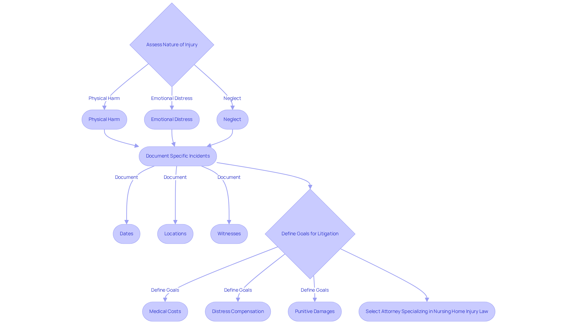 Follow the arrows to see the steps you need to take in identifying your legal needs. Each box represents a crucial stage in understanding your situation and preparing for discussions with a lawyer.