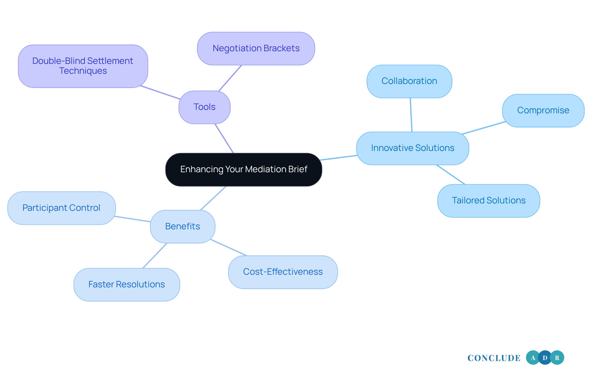 The central node represents the main idea, while the branches explore specific aspects and methods related to enhancing mediation. Each color-coded branch helps to distinguish between different themes, making it easy to follow and understand.