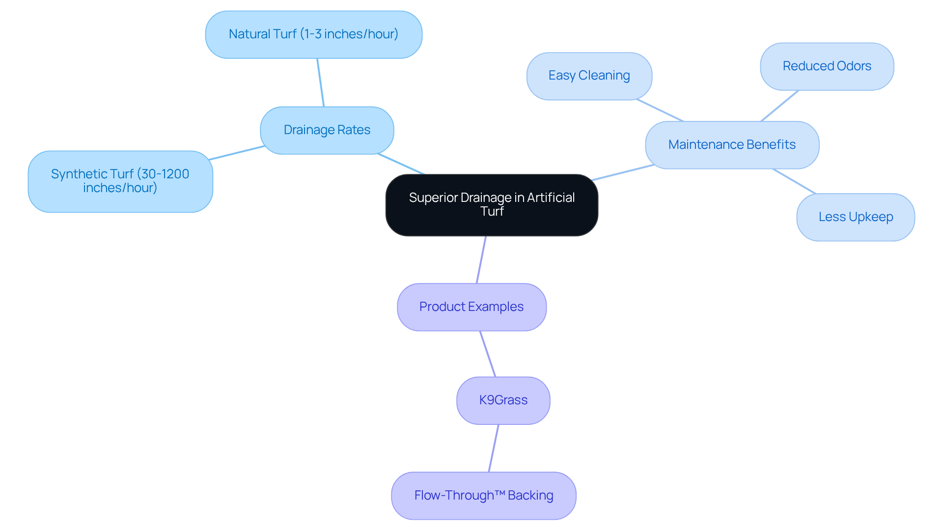 The central node represents the main topic, while branches show related aspects like drainage rates and maintenance benefits. Each color-coded branch helps you quickly identify different areas of focus.