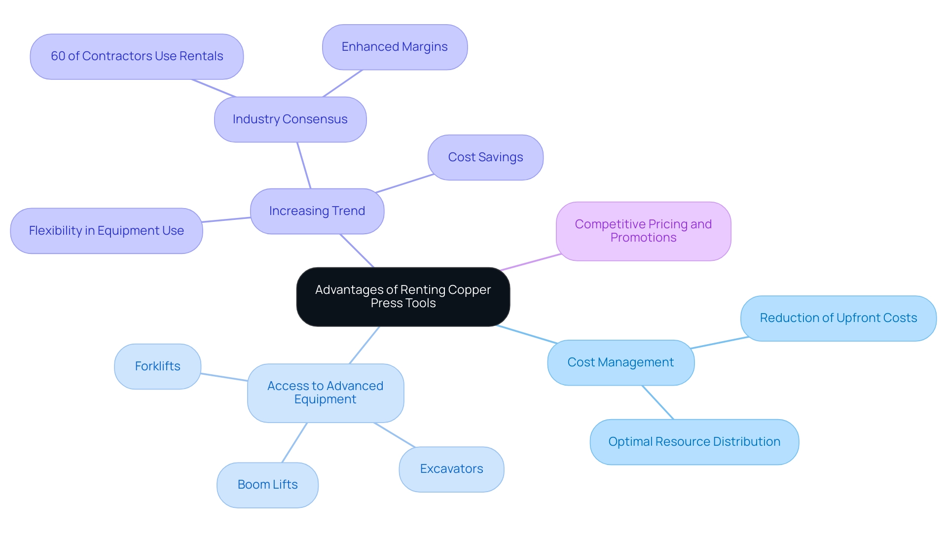 The central node represents the main theme, with branches illustrating key benefits and their related aspects.