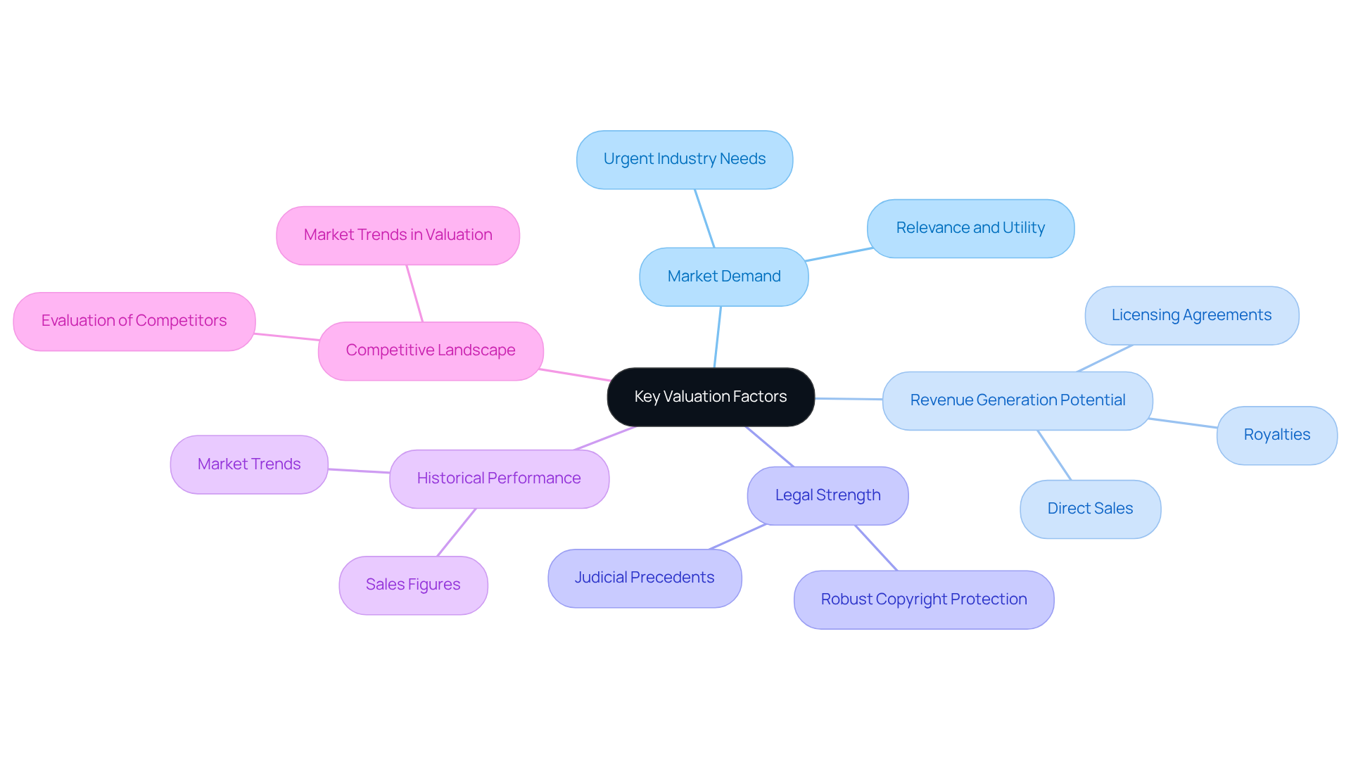 The central node represents the main topic of copyright valuation. Each branch shows a different factor that influences how copyright assets are valued. You can explore each factor further by following the sub-branches for more details.