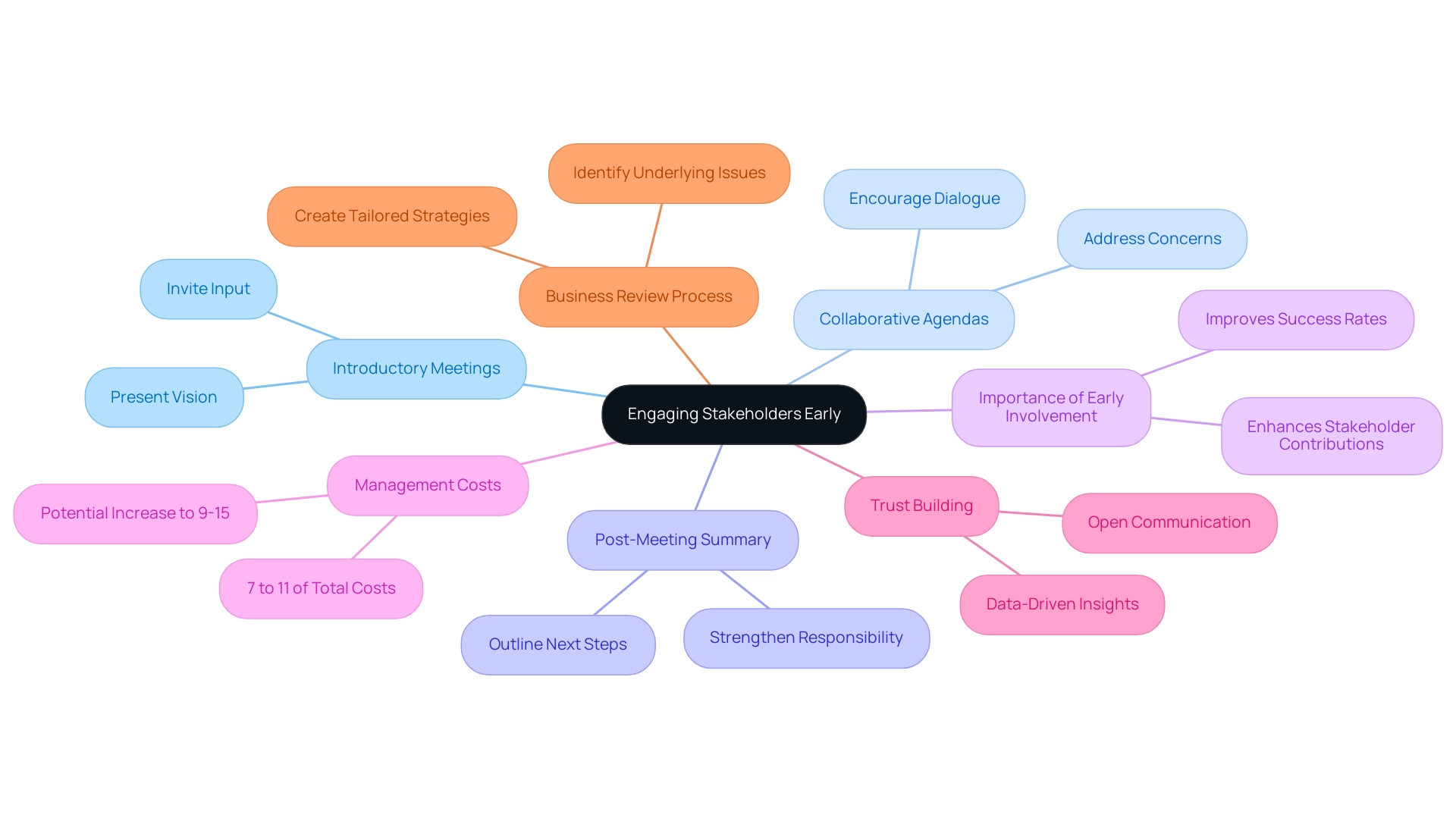 The central node represents the main topic, with branches showing strategies and insights related to stakeholder engagement.