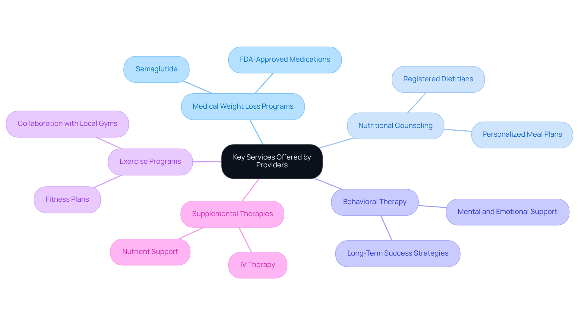 This mindmap starts with the main topic in the center and branches out to show different services offered by providers. Each branch represents a service category, and the sub-branches provide more details about what each service includes. This layout helps you see how everything connects and what options are available for your weight loss journey.