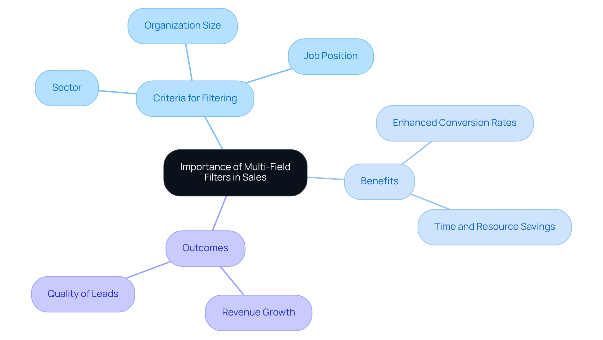 Start at the center with the main idea, then follow the branches to explore different filtering criteria, their benefits, and the positive outcomes they can lead to in sales.