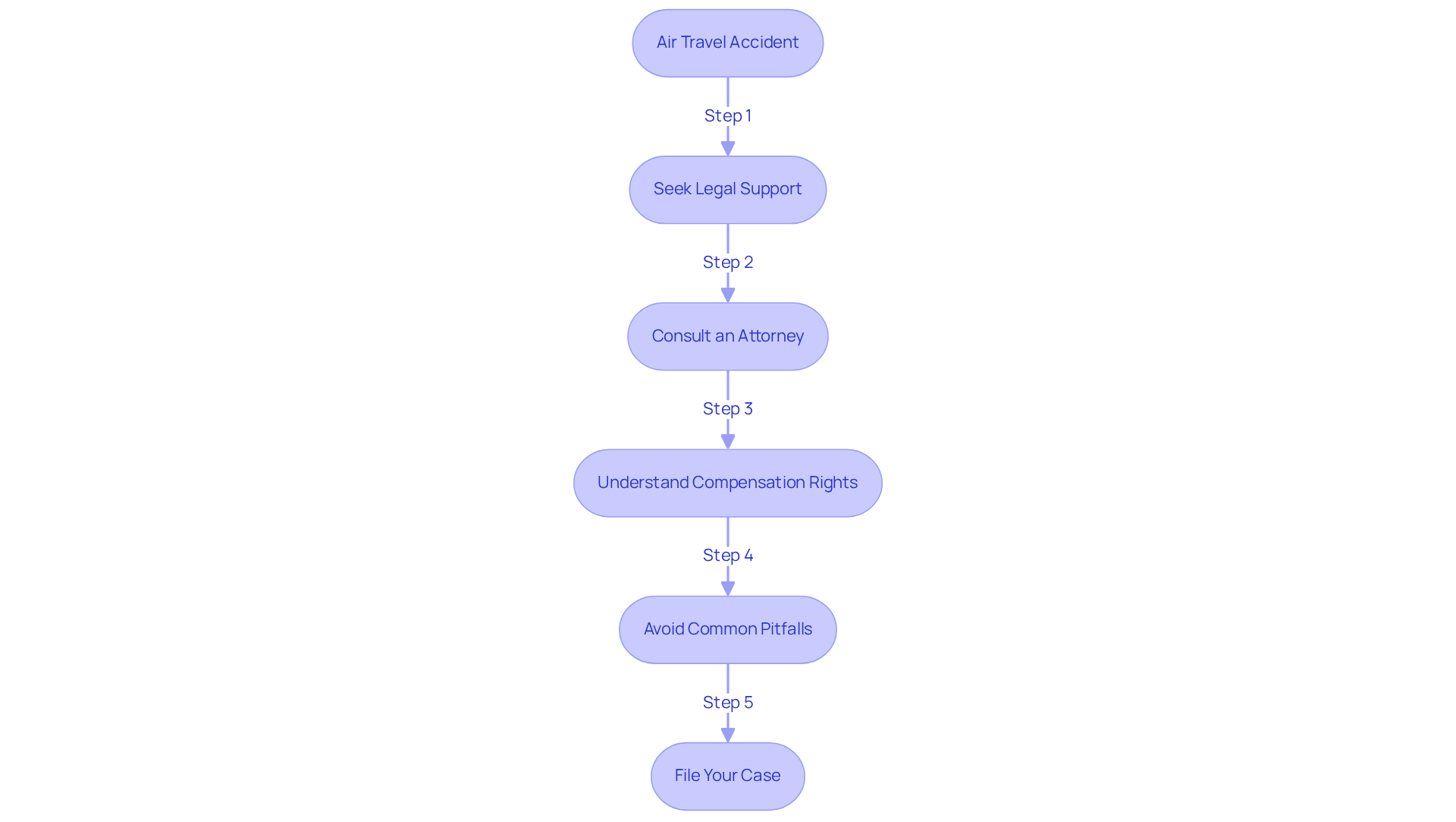 This flowchart guides you through the process of finding legal help after an air travel accident. Each step shows what you need to do next, helping you navigate the legal landscape with confidence. This flowchart guides you through the process of finding legal help after an air travel accident. Each step shows what you need to do next, helping you navigate the legal landscape with confidence.