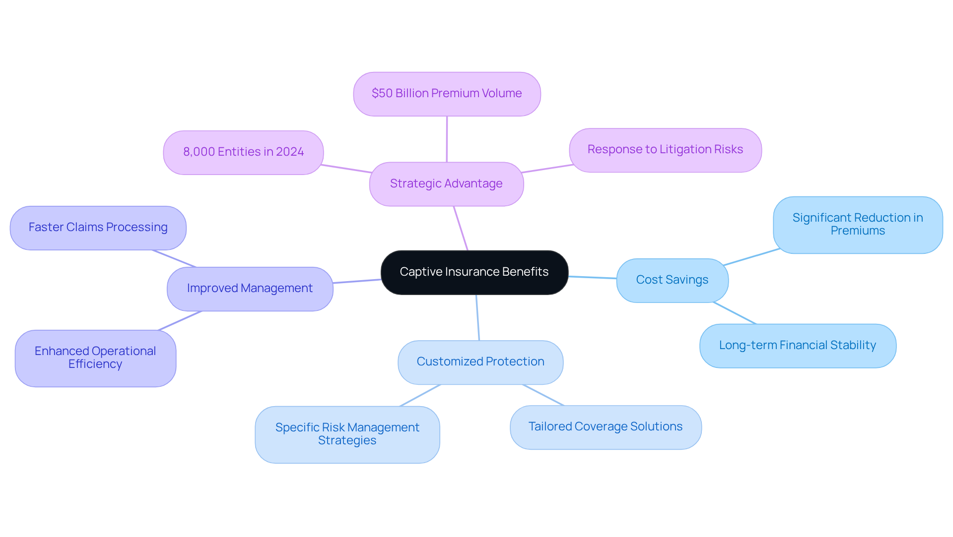 The central node represents the main topic of captive insurance, while the branches show its various benefits and examples. Each color-coded branch helps you quickly identify different aspects of how captive insurance can support mid-market businesses.