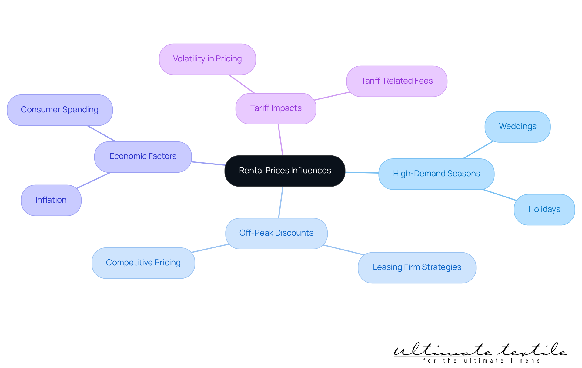 Start at the center with the main topic of rental prices. Follow the branches to explore how different factors like demand and economic conditions affect pricing strategies and opportunities for savings.