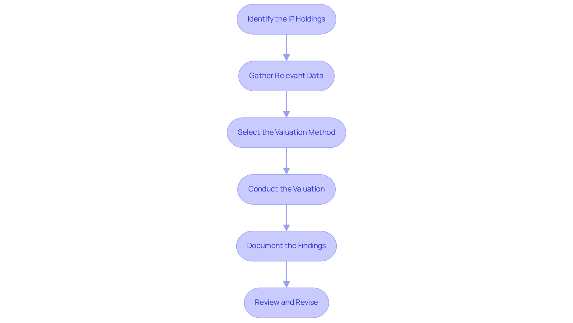 Each box represents a step in the appraisal process. Follow the arrows to see how each step leads to the next, ensuring a comprehensive understanding of how to conduct an intellectual property appraisal.
