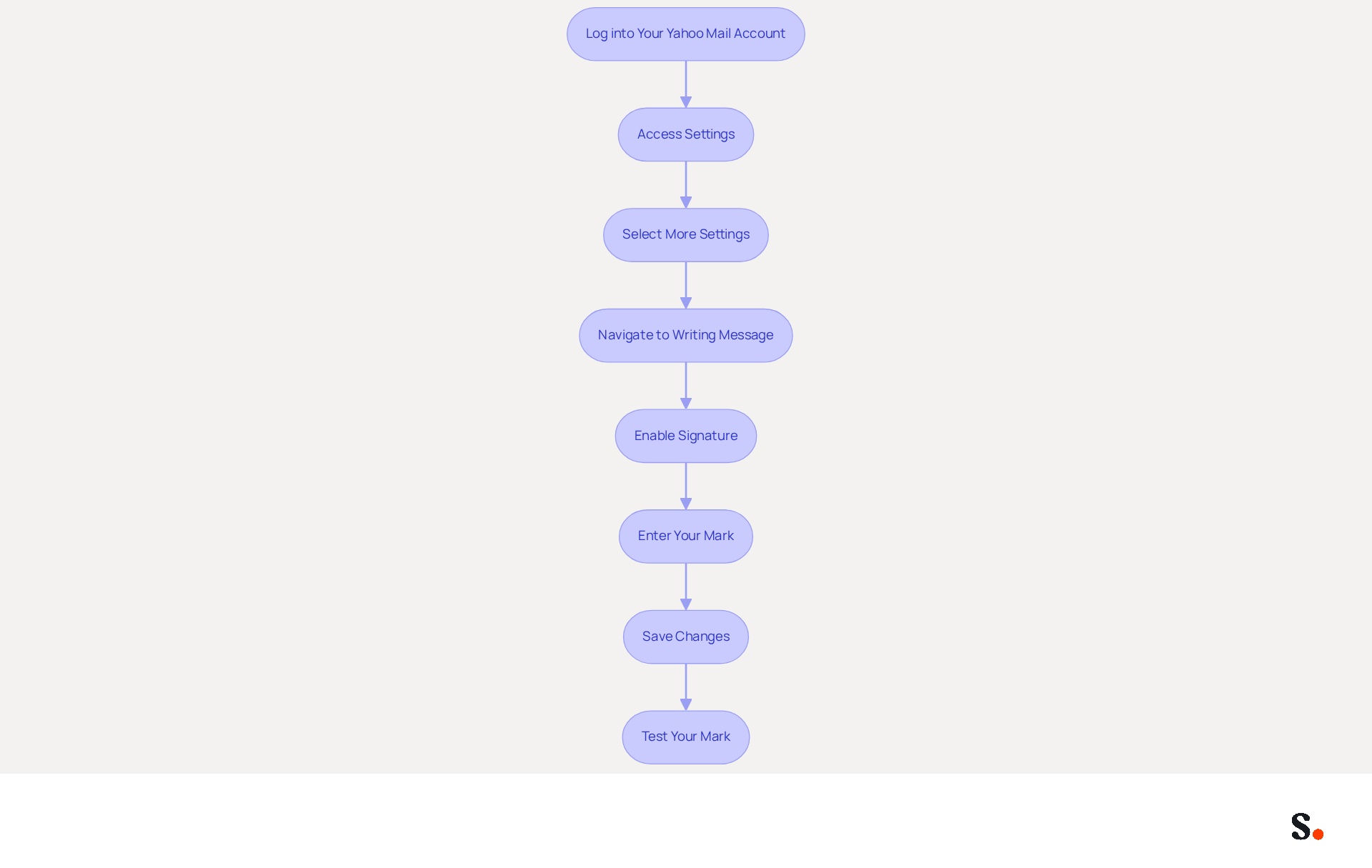 Each box represents a step in the process of adding your email signature. Follow the arrows to see how to move from one step to the next, ensuring you complete each part to successfully set up your signature. Each box represents a step in the process of adding your email signature. Follow the arrows to see how to move from one step to the next, ensuring you complete each part to successfully set up your signature.
