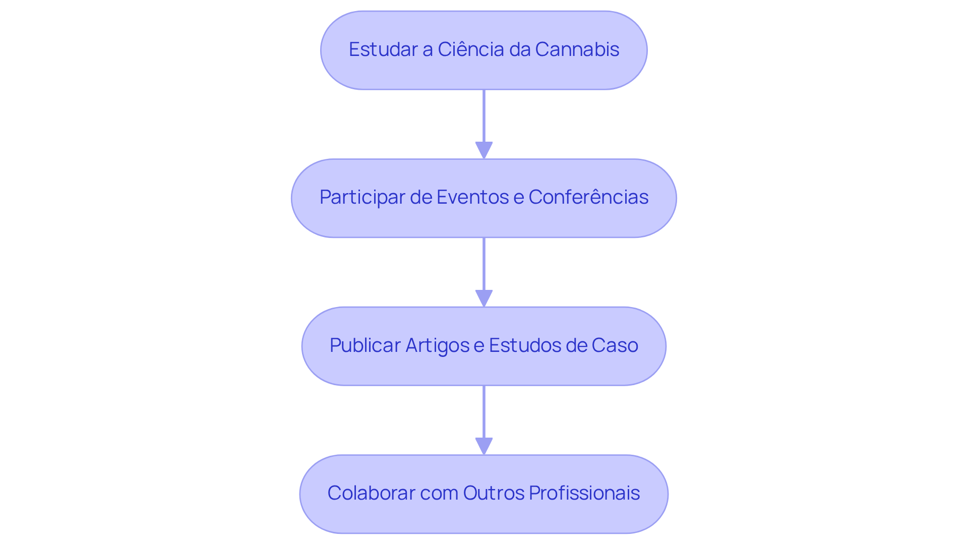 Cada caixa representa uma estratégia que você pode seguir. Siga as setas para entender como cada passo leva ao próximo na sua jornada para se destacar na área de cannabis medicinal.