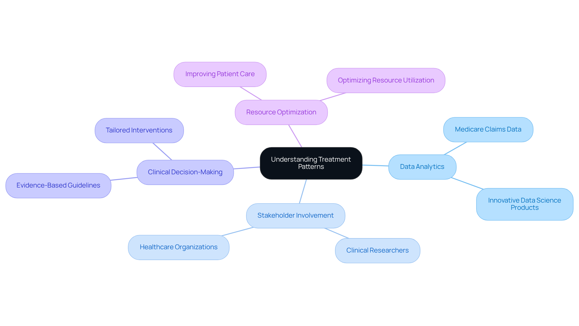 Start at the center with treatment patterns, and explore how they connect to analytics, stakeholders, and decision-making. Each branch shows a different aspect, helping to visualize the complexity of healthcare analytics.