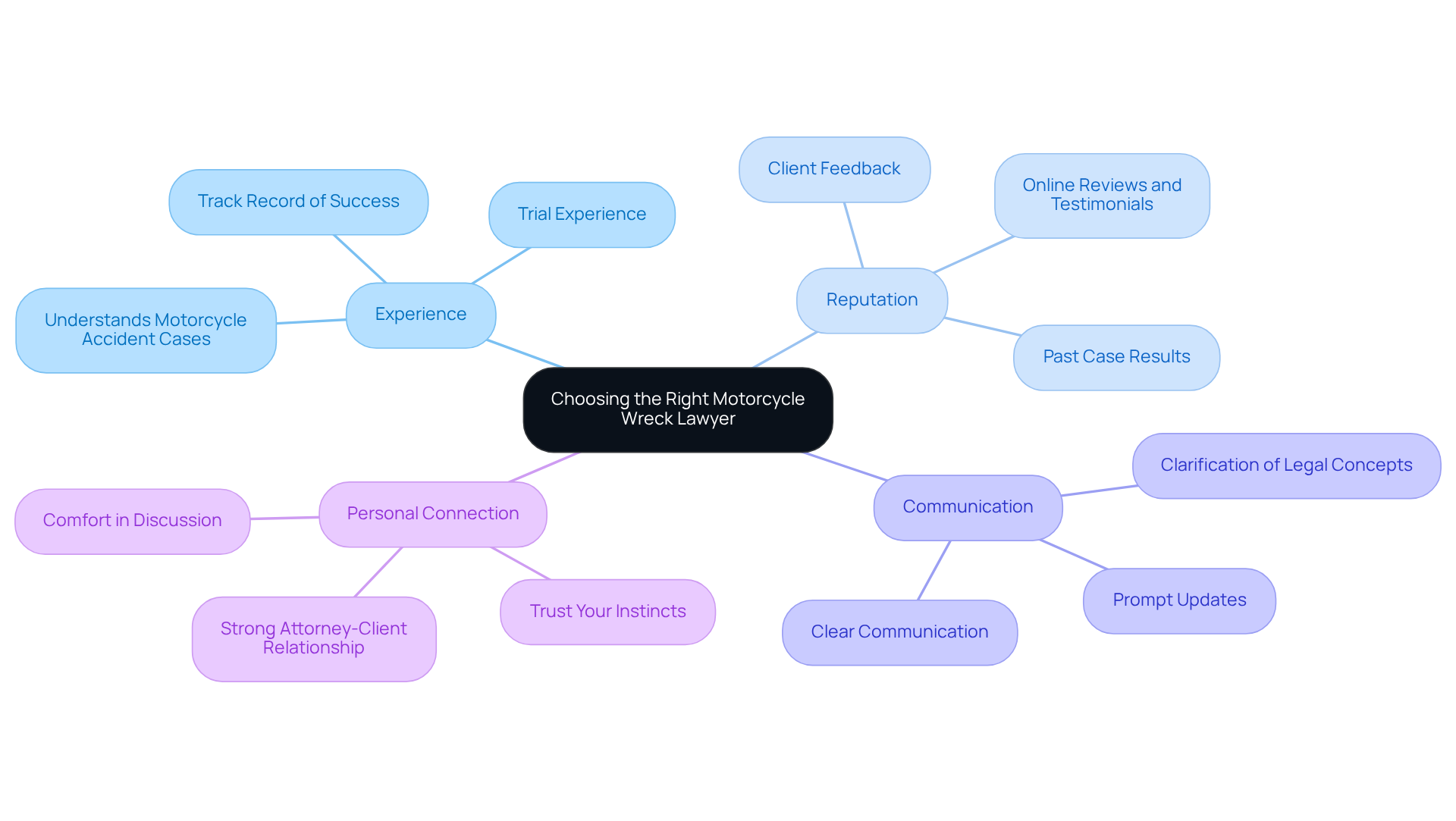 This mindmap helps you visualize the key factors to think about when selecting a motorcycle wreck lawyer. Each branch represents a crucial aspect, and the sub-branches provide more details to guide your decision-making process. This mindmap helps you visualize the key factors to think about when selecting a motorcycle wreck lawyer. Each branch represents a crucial aspect, and the sub-branches provide more details to guide your decision-making process.