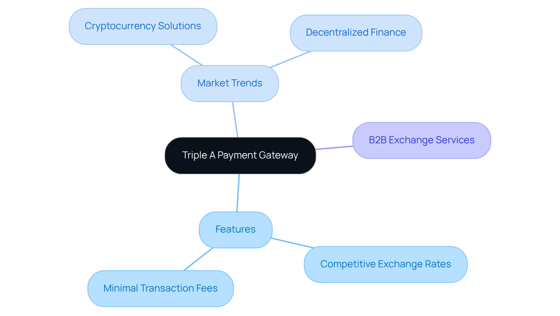 The central node represents Triple A, and the branches show its features and the market context. Each color-coded branch helps you see how different aspects relate to the main idea. The central node represents Triple A, and the branches show its features and the market context. Each color-coded branch helps you see how different aspects relate to the main idea.