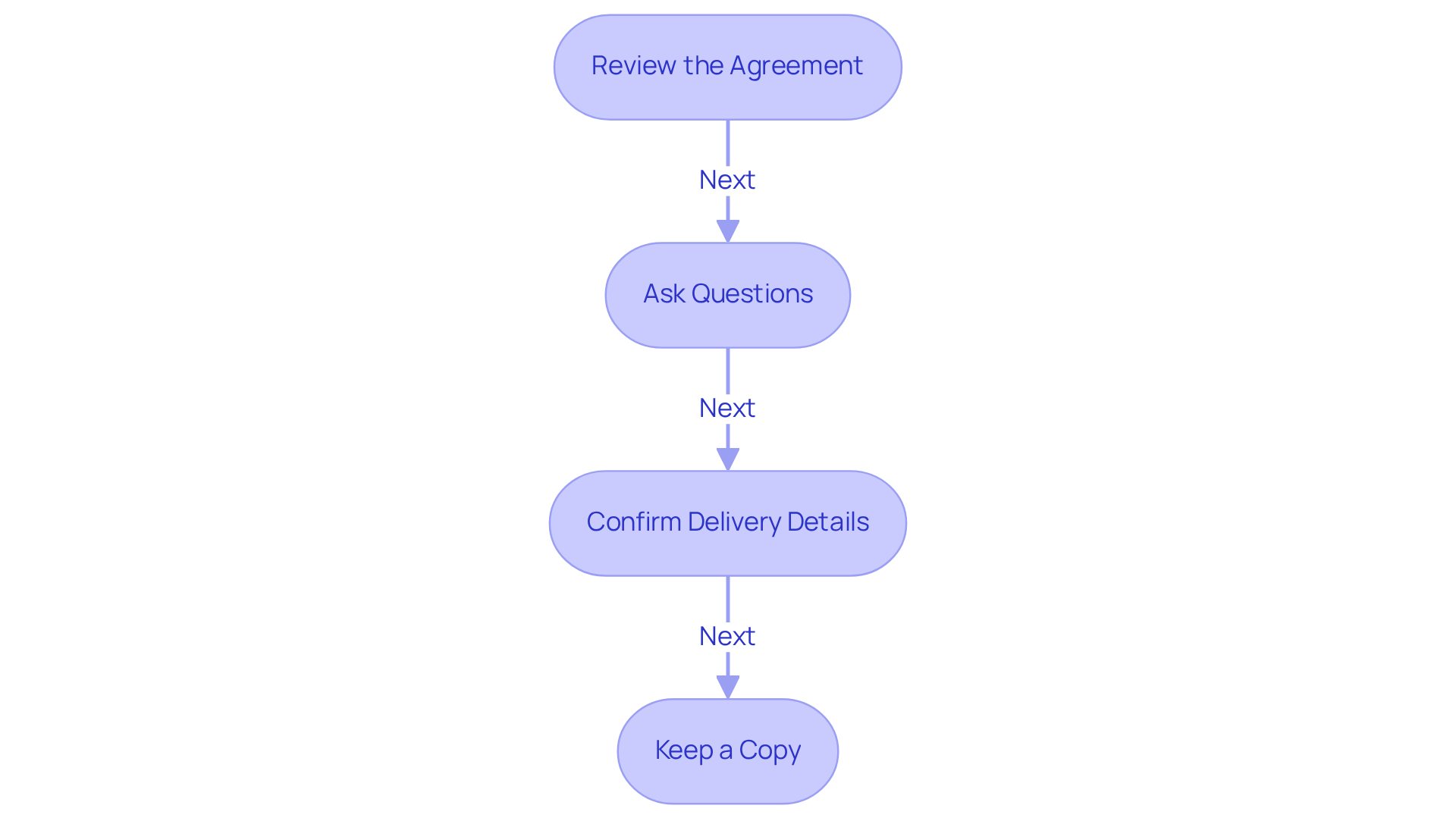 Each box represents a step in the process of finalizing your rental agreement. Follow the arrows to see how to move from one step to the next, ensuring you complete each part before proceeding.