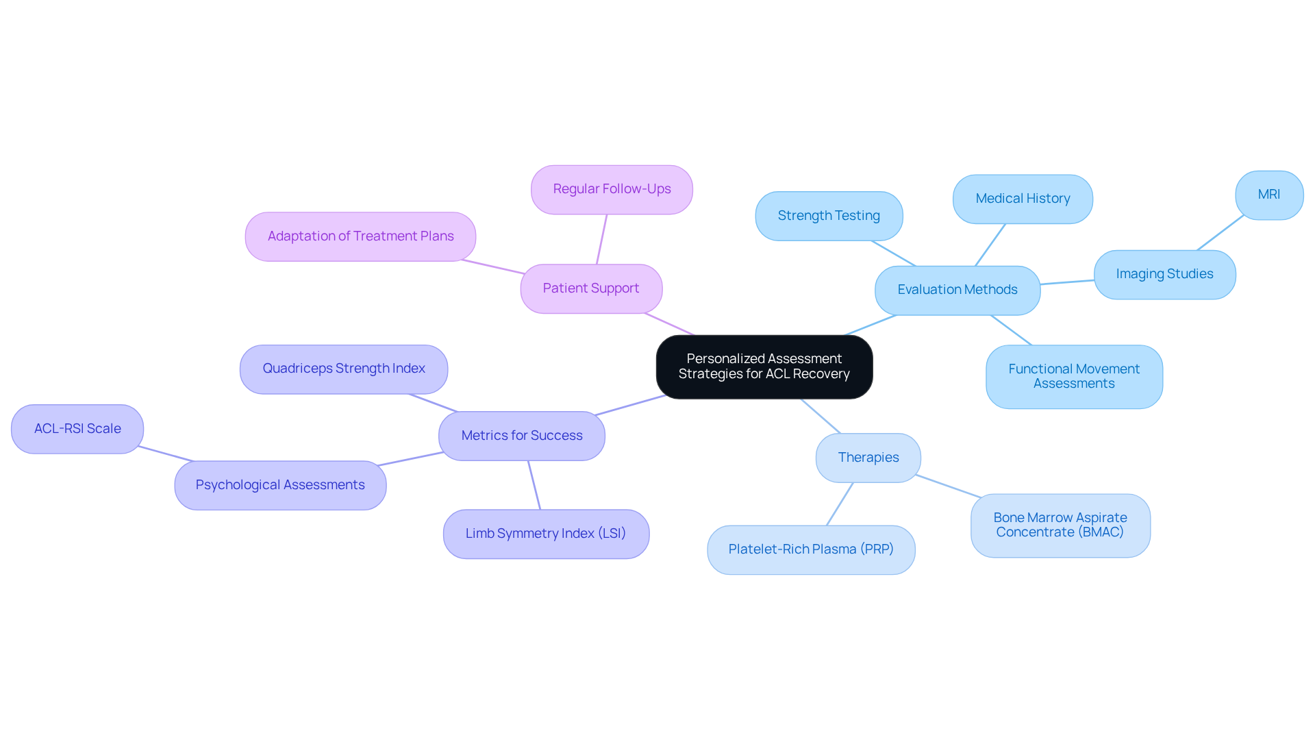 This mindmap illustrates the various components involved in personalized assessment strategies for recovering from ACL injuries. Start at the center with the main theme, then explore each branch to see how evaluations, therapies, and metrics contribute to a tailored recovery plan. This mindmap illustrates the various components involved in personalized assessment strategies for recovering from ACL injuries. Start at the center with the main theme, then explore each branch to see how evaluations, therapies, and metrics contribute to a tailored recovery plan.