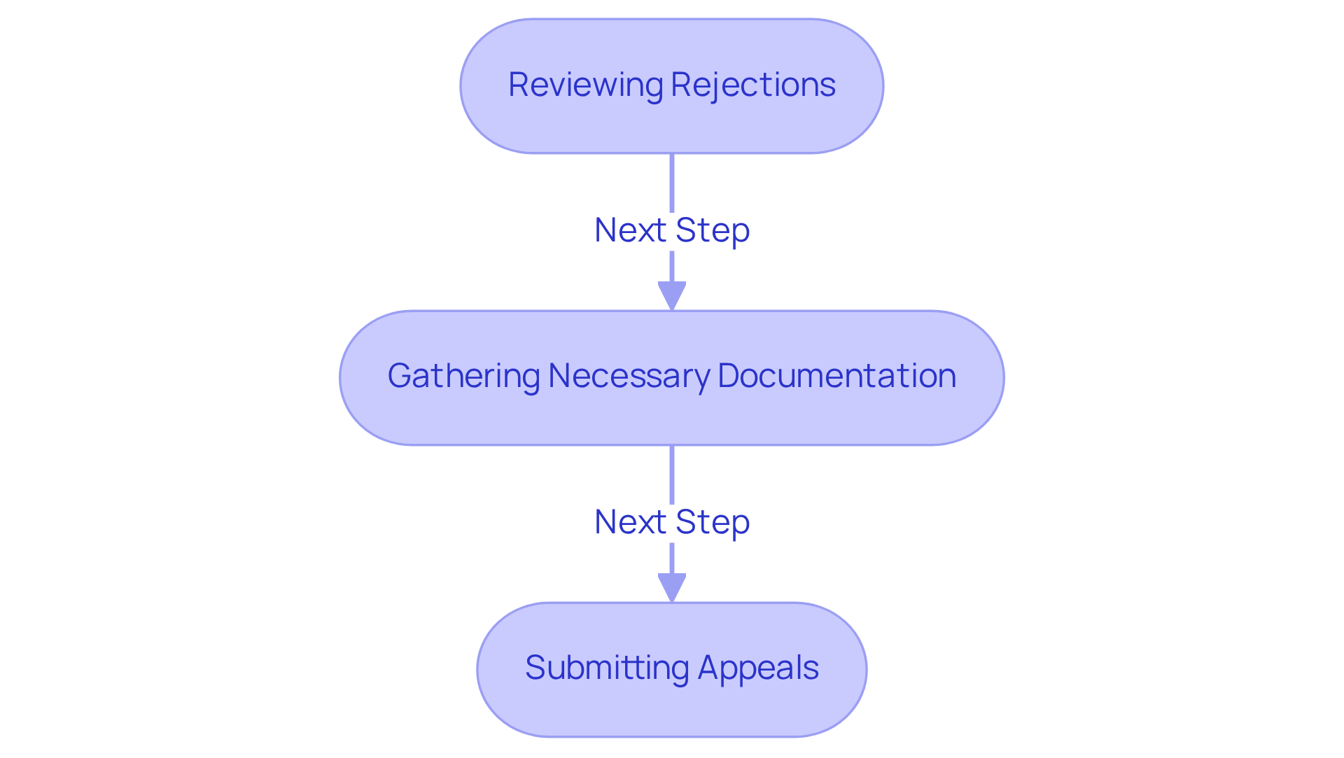 Follow the arrows from the top to the bottom to see how each step in the appeals process leads to the next, ensuring effective handling of denied claims.