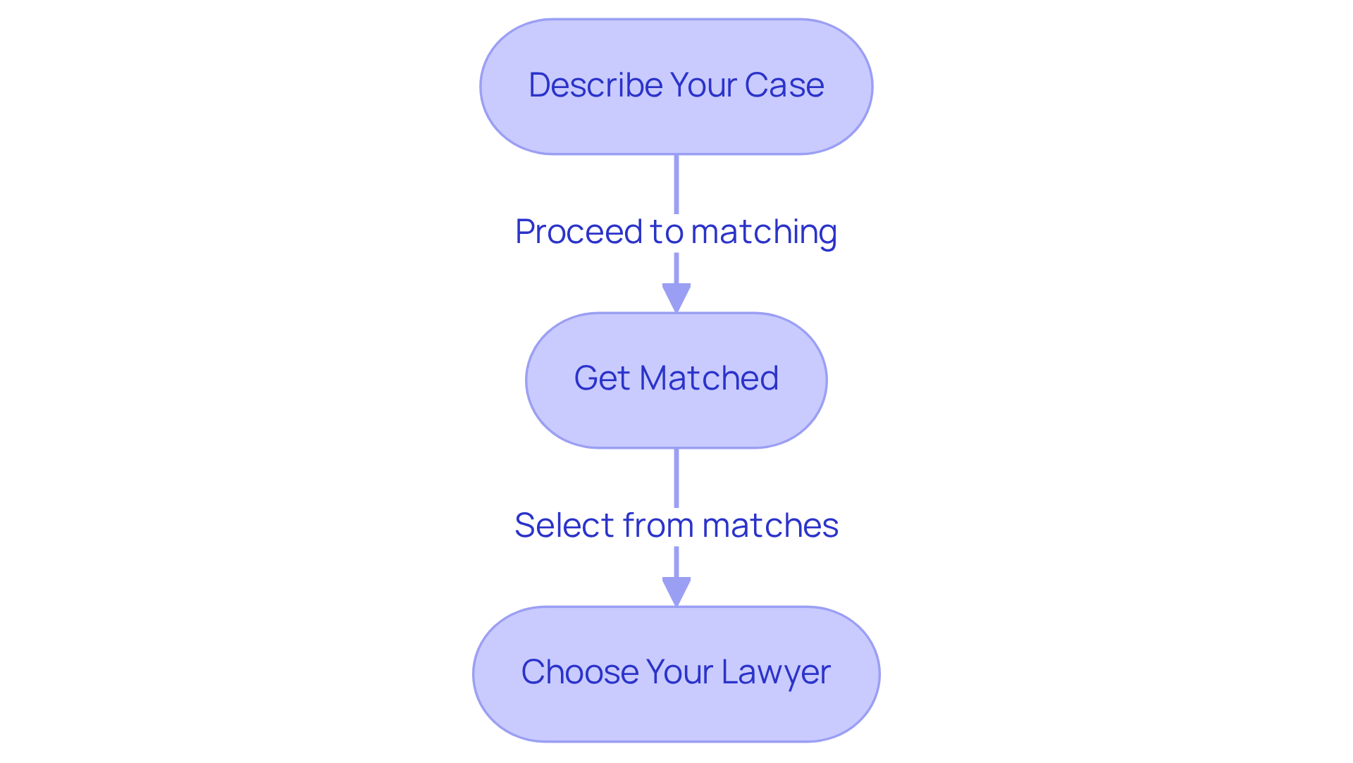 This flowchart shows the steps healthcare managers need to take to find the right lawyer through Lawyers.co. Start at the top with 'Describe Your Case', then follow the arrows down to see how to get matched with a lawyer and finally choose the best one for your needs.