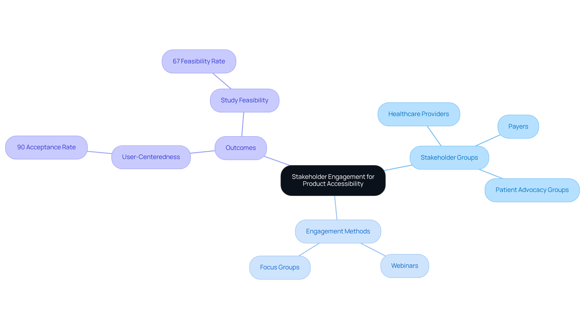 The center represents the overall goal of stakeholder engagement. Follow the branches to see the different groups involved, the methods used to engage them, and the positive outcomes from this collaboration.
