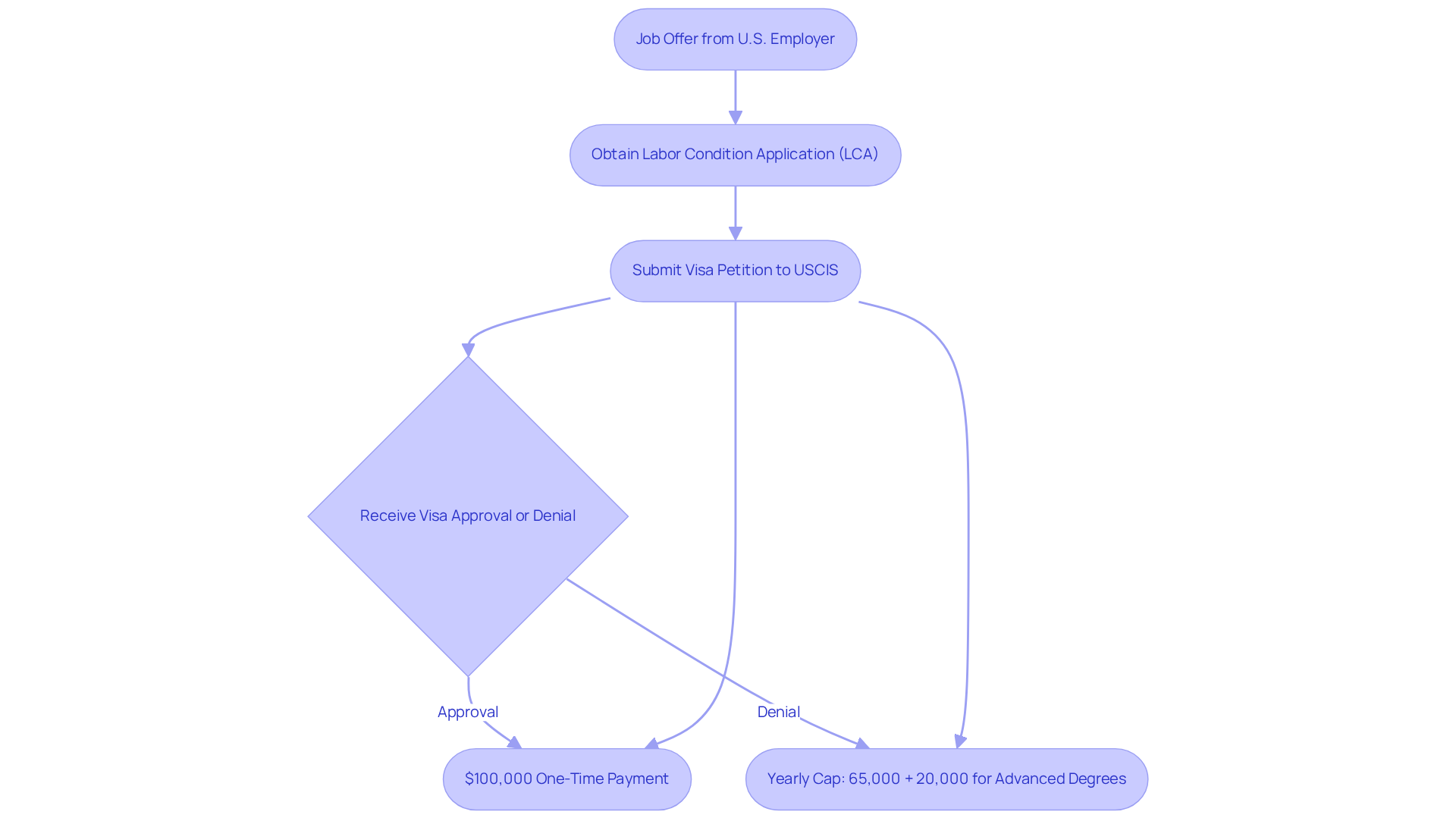 This flowchart shows the steps you need to take to apply for an H-1B visa. Start with getting a job offer, then follow the arrows to see what comes next. Each step is crucial, so make sure you understand them all! This flowchart shows the steps you need to take to apply for an H-1B visa. Start with getting a job offer, then follow the arrows to see what comes next. Each step is crucial, so make sure you understand them all!