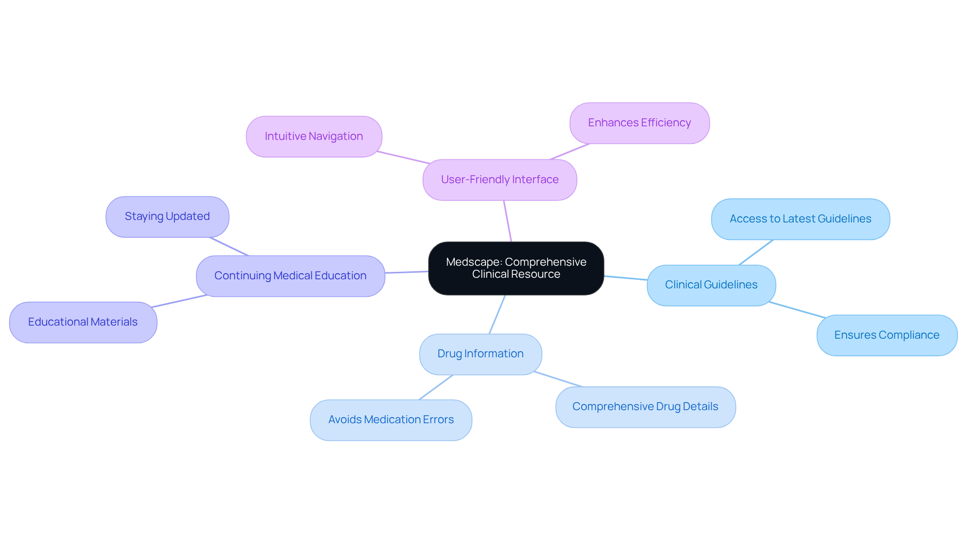 The central node represents Medscape, while the branches show its key features. Each feature is important for improving documentation practices and patient care.
