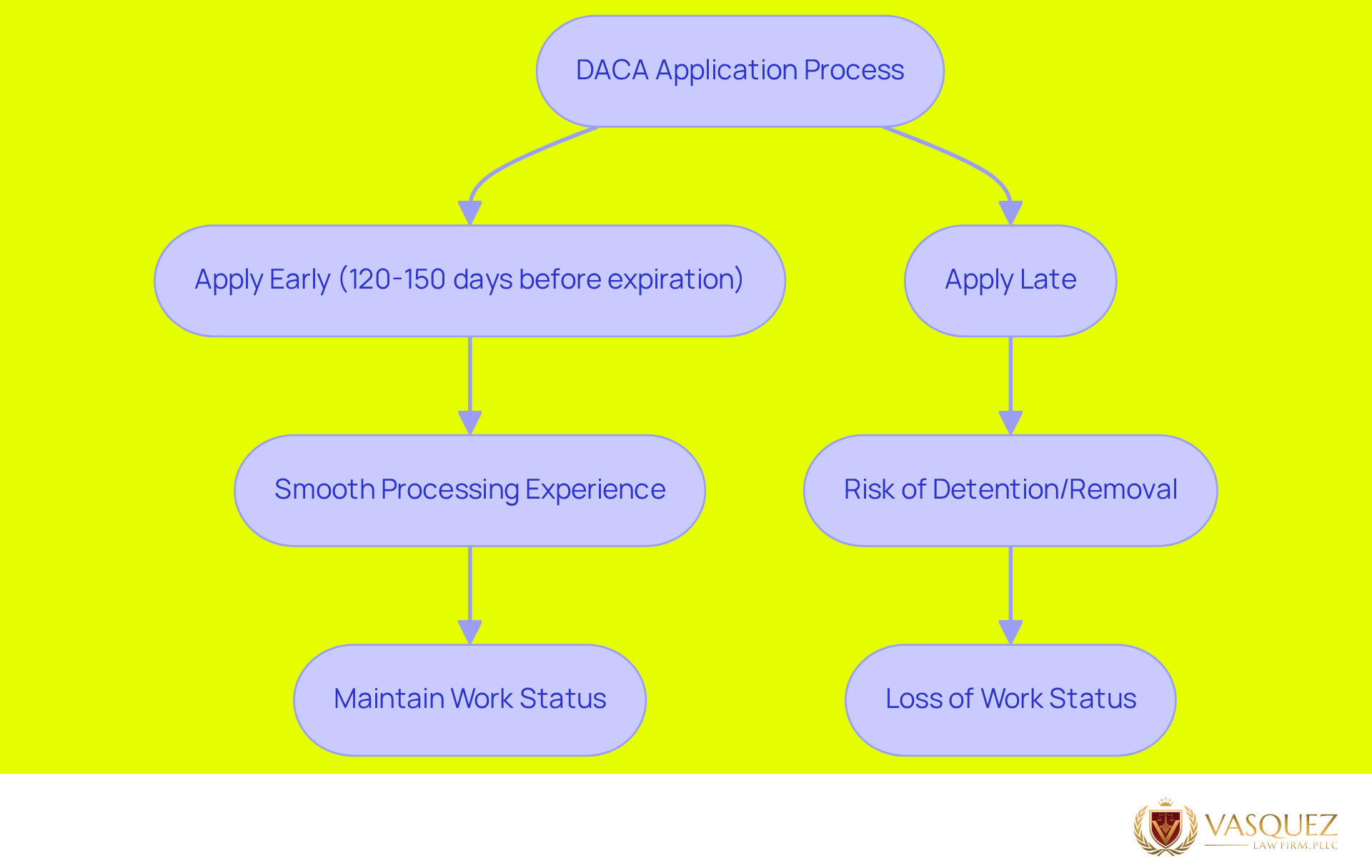This flowchart shows the steps you should take when filing your DACA application. If you apply early, you can expect a smoother experience and keep your job. If you apply late, you risk detention and losing your work status. Follow the arrows to see how each choice leads to different outcomes.