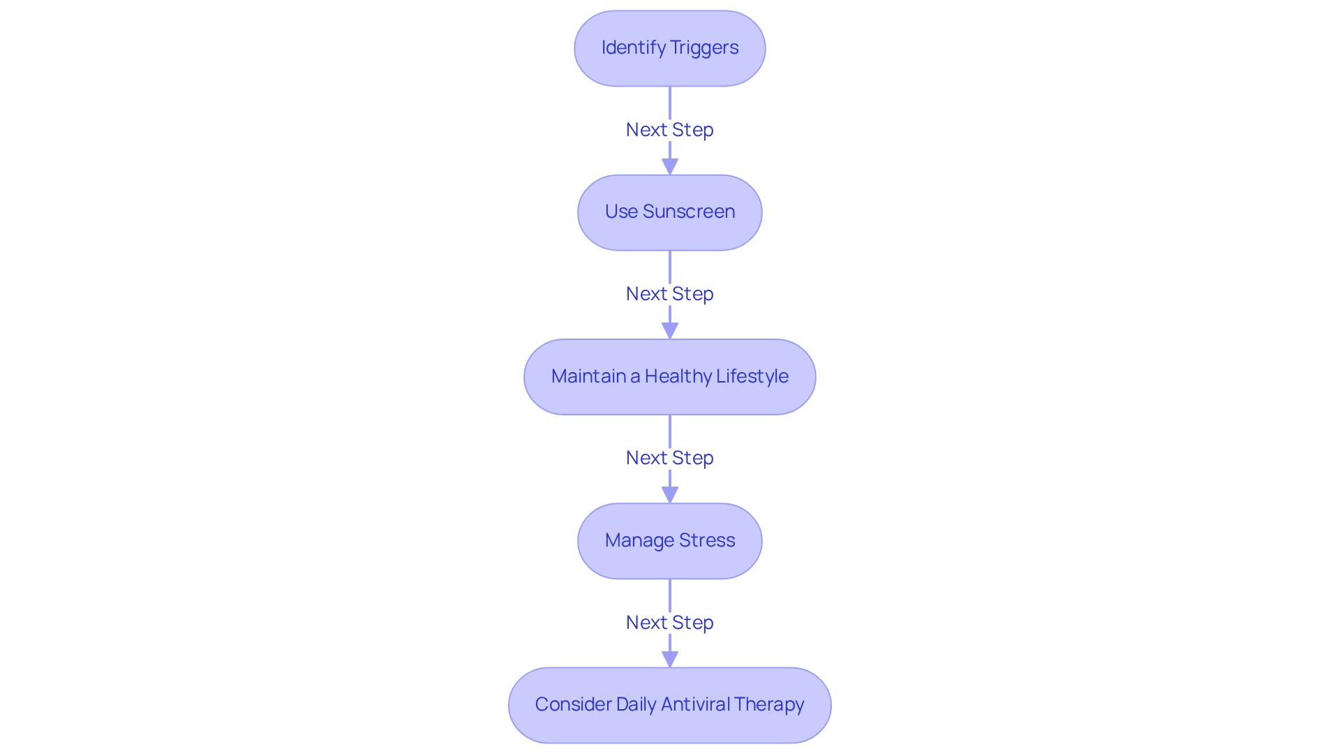 Each box represents a strategy to help prevent cold sore outbreaks. Follow the arrows to see how these tips connect and build on each other for effective management. Each box represents a strategy to help prevent cold sore outbreaks. Follow the arrows to see how these tips connect and build on each other for effective management.