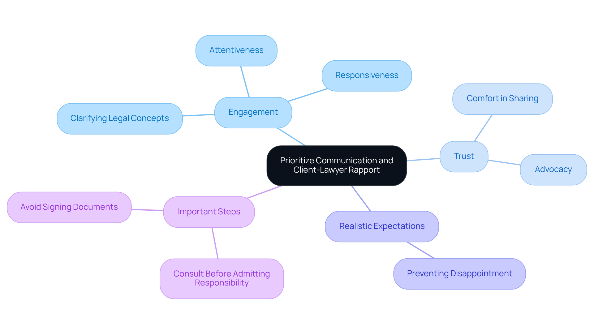 This mindmap illustrates how effective communication and a strong rapport with your lawyer can impact your personal injury claim. Each branch represents a key aspect of this relationship, helping you understand what to look for and how to engage with your attorney.