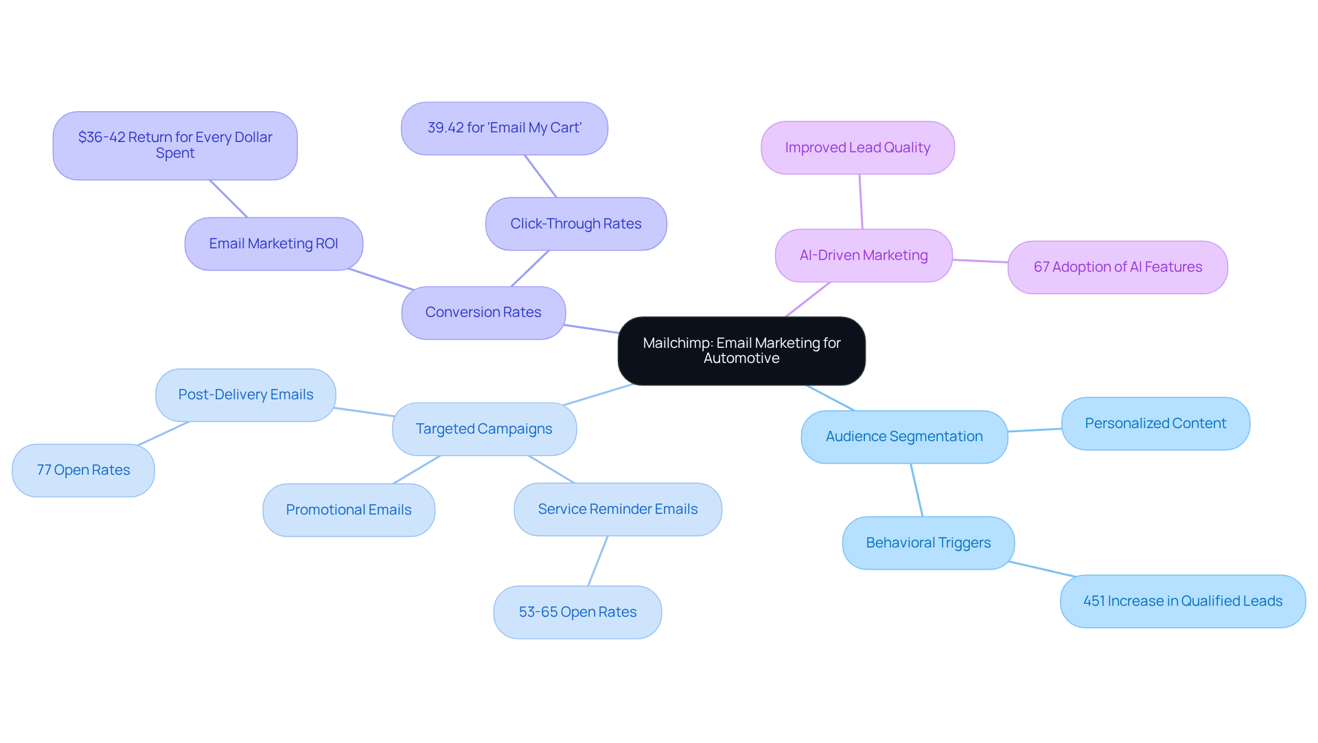 The central node represents Mailchimp's role, while branches show different strategies and outcomes. Each color-coded branch helps you see how various elements contribute to effective email marketing in the automotive sector.