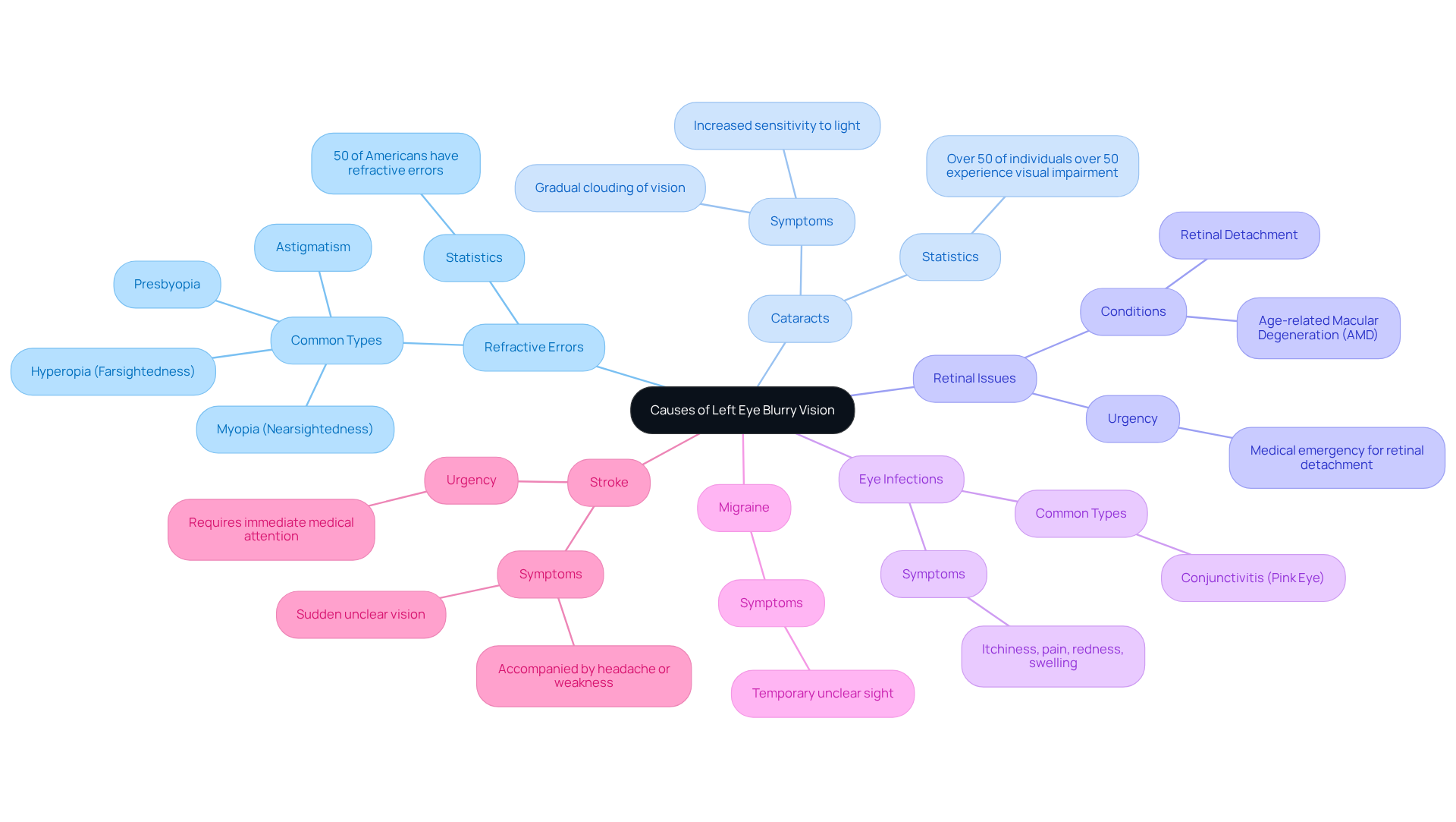 The central node is the main topic, and each branch represents a specific cause of blurry vision. Sub-branches provide additional details, helping you see how these factors relate to the overall issue. The central node is the main topic, and each branch represents a specific cause of blurry vision. Sub-branches provide additional details, helping you see how these factors relate to the overall issue.