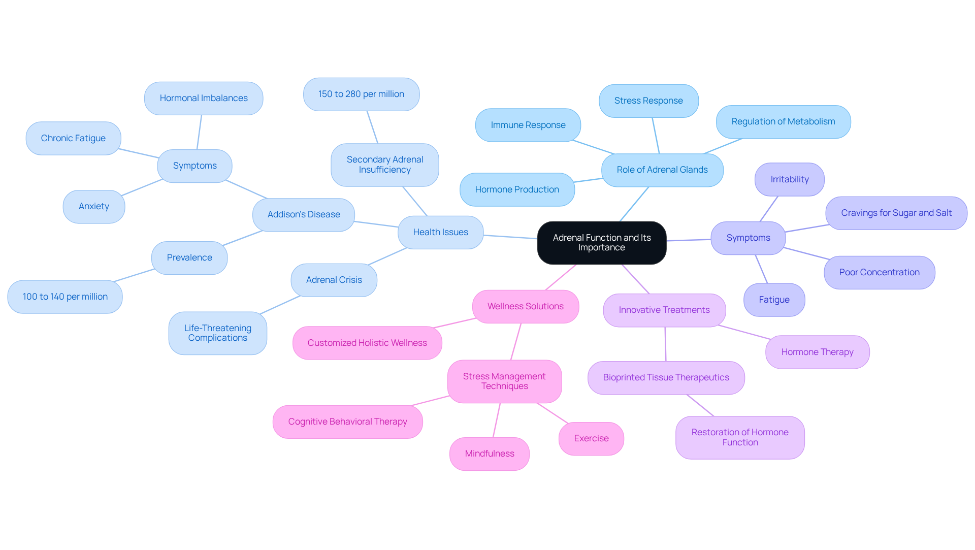 This mindmap starts with the central idea of adrenal function and branches out to show how it affects health, the symptoms of dysfunction, and the innovative treatments available. Each branch represents a key area of understanding, helping you see how everything connects.