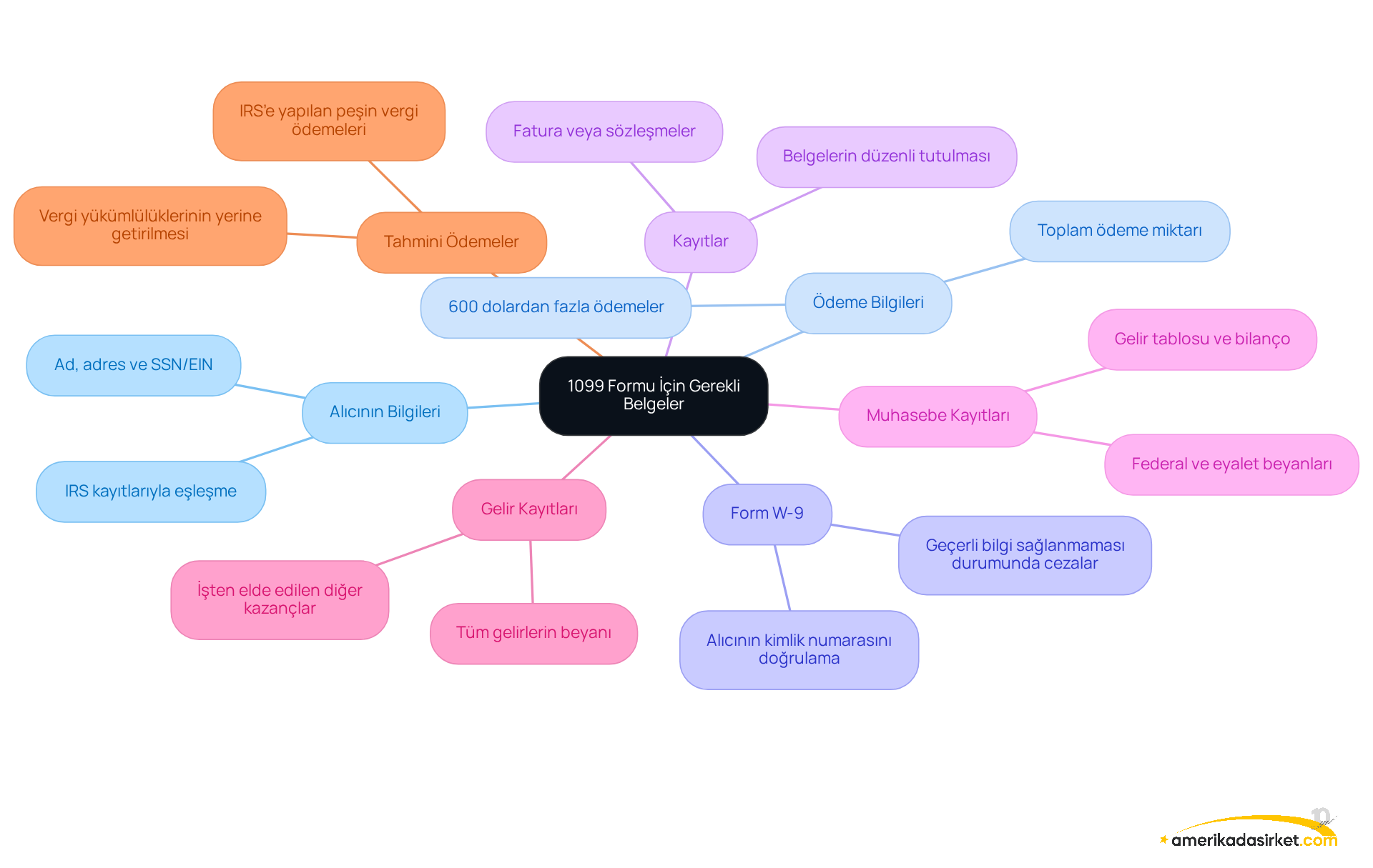 Merkezdeki başlık, 1099 formu için gereken belgeleri temsil ediyor. Dallar, her bir belgenin veya bilginin önemini ve detaylarını gösteriyor. Her dalın altında, o belgeyle ilgili önemli bilgiler yer alıyor. Merkezdeki başlık, 1099 formu için gereken belgeleri temsil ediyor. Dallar, her bir belgenin veya bilginin önemini ve detaylarını gösteriyor. Her dalın altında, o belgeyle ilgili önemli bilgiler yer alıyor.