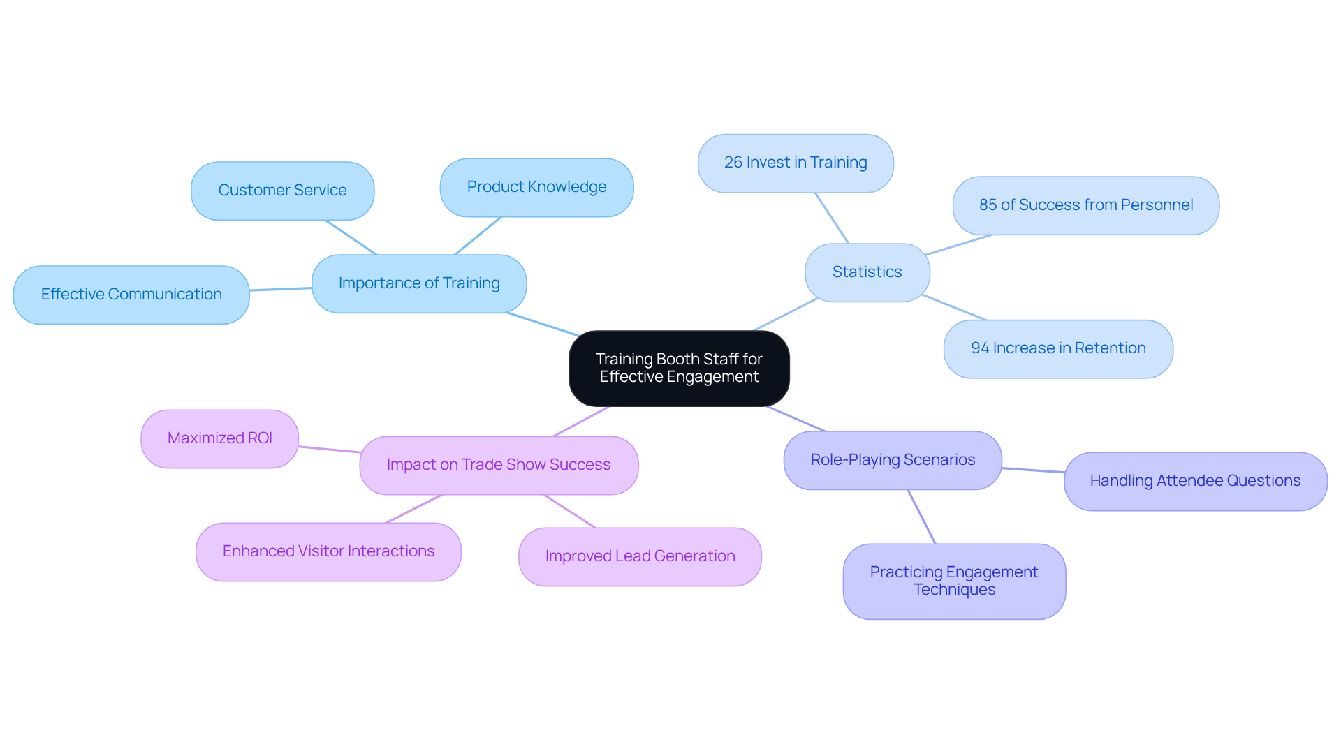 The central node represents the main topic of training booth staff. Each branch highlights key aspects, statistics, and questions that illustrate why training is crucial for effective engagement at trade shows.