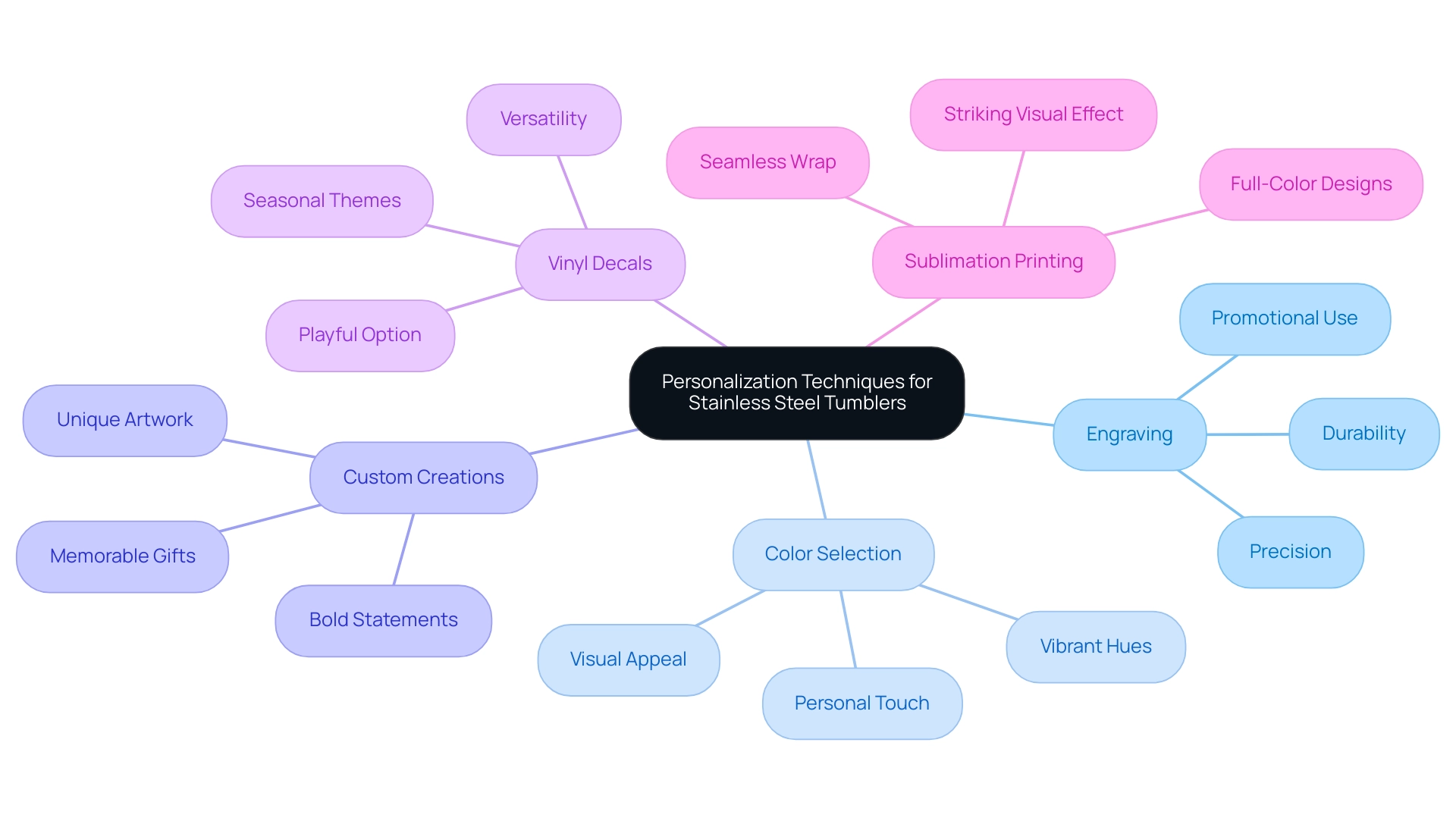 The central node represents personalization techniques, with branches for each method. Different colors indicate distinct techniques.