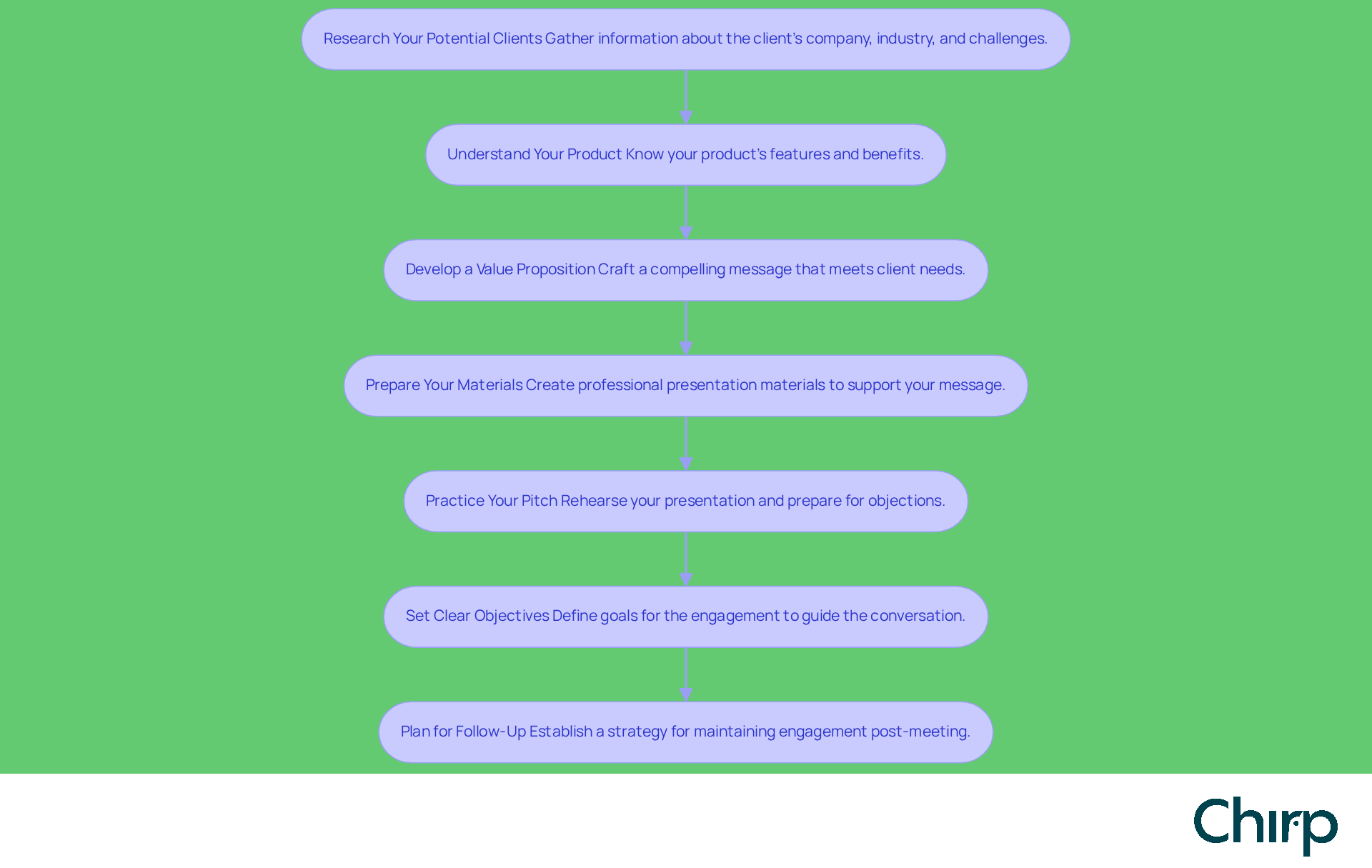 Each box represents a step in the preparation process for client engagement. Follow the arrows to see how each step leads to the next, helping you understand the flow of actions needed to effectively engage with potential clients.