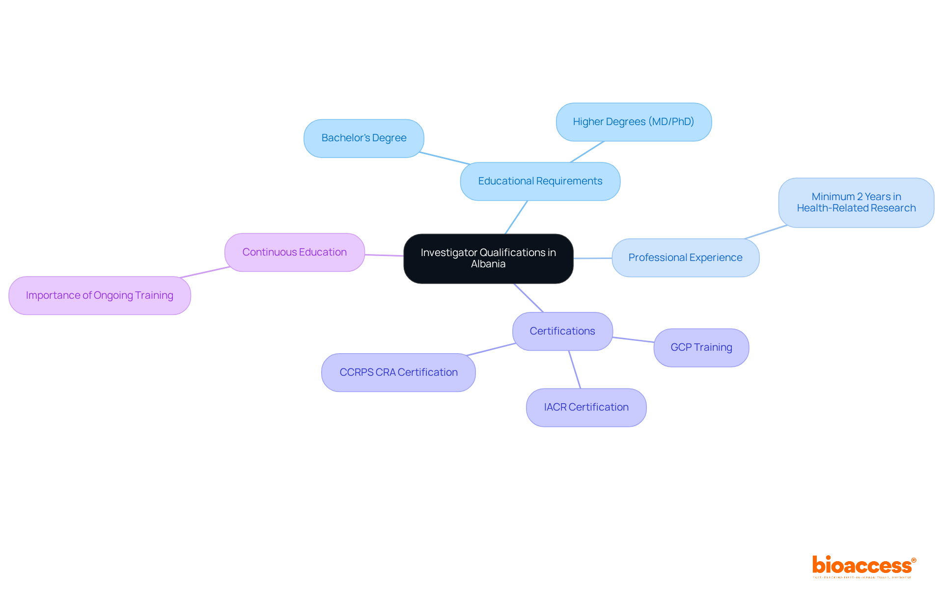 The center represents the overall qualifications needed to be an investigator. Each branch shows a key area of qualification, with further details branching out to explain what is required in that area.