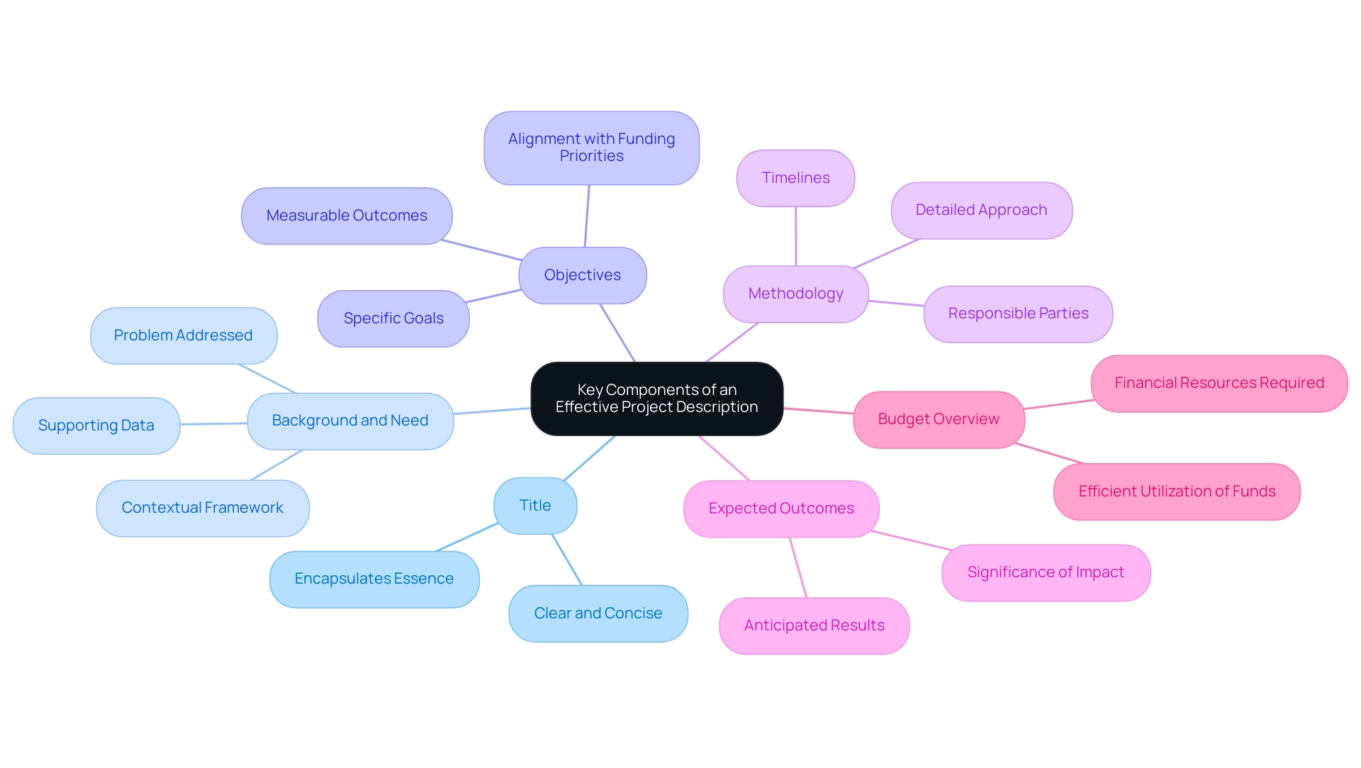 Each branch represents a key component of a project description, with sub-branches providing additional details or examples relevant to that component. Each branch represents a key component of a project description, with sub-branches providing additional details or examples relevant to that component.