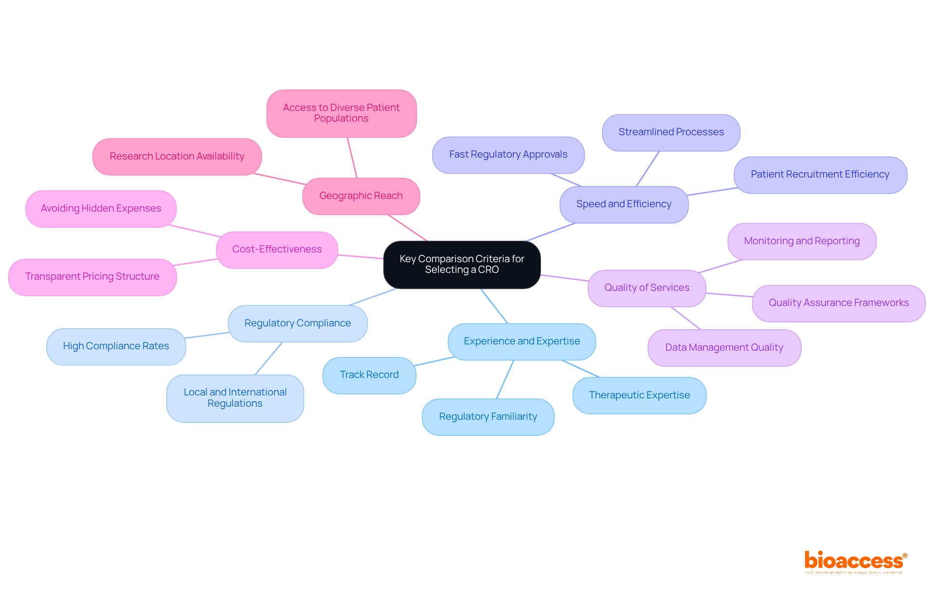 This mindmap starts with the main topic in the center and branches out to show the essential criteria for selecting a CRO. Each branch represents a key criterion, with additional details and examples stemming from these branches to provide further context.