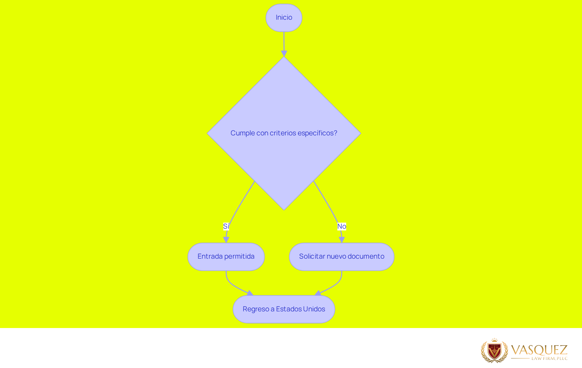 Este diagrama muestra los pasos a seguir para la revalidación automática de visas. Comienza en la parte superior y sigue las flechas para ver qué decisiones tomar en cada etapa.