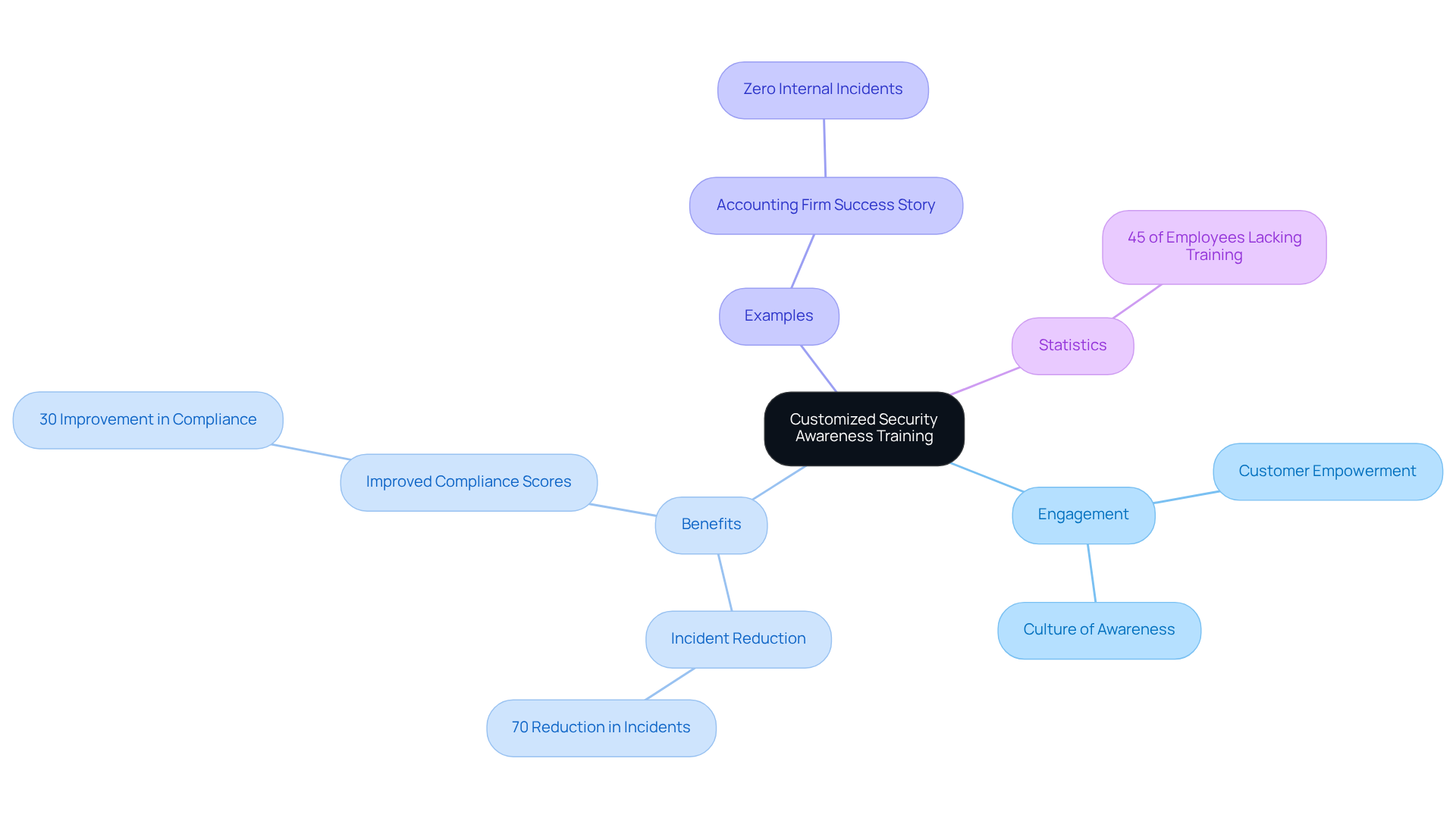 The central node represents the main topic, while branches show different aspects of customized training, including its benefits and real-world examples. Follow the branches to explore how tailored training can enhance security awareness.