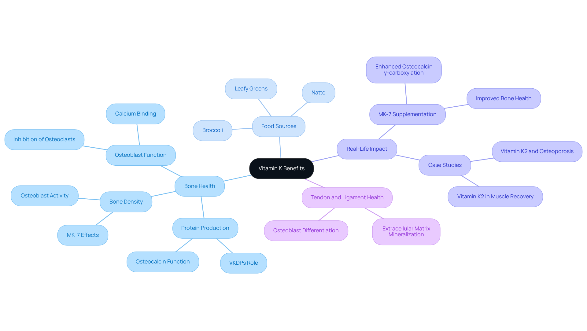 This mindmap illustrates how Vitamin K supports various aspects of health. Start at the center with the main benefits, then explore the branches to see how it affects bone health, what foods are rich in Vitamin K, and its importance for tendons and ligaments. Each branch highlights a different area of impact, making it easy to understand the comprehensive role of this essential vitamin.