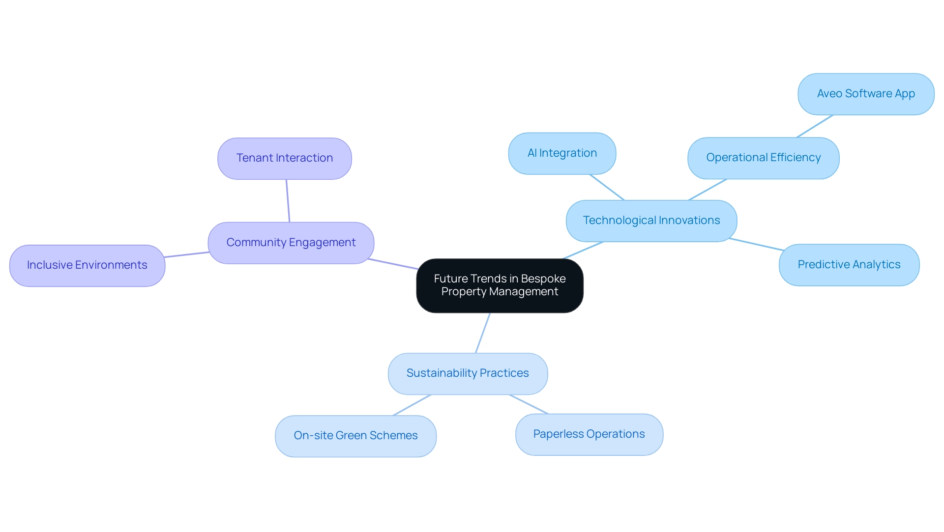 The central node represents the overall topic, with branches indicating major trends and sub-branches detailing specific innovations and practices.